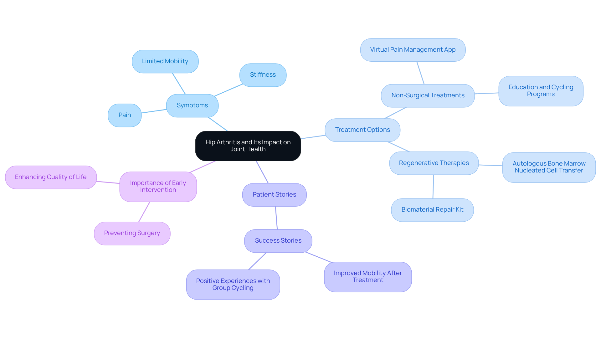 This mindmap starts with the main topic of hip arthritis at the center. From there, you can explore various aspects like symptoms, treatment options, and real-life stories from patients. Each branch represents a different area of focus, helping you see how everything connects and the overall impact of hip arthritis on life. This mindmap starts with the main topic of hip arthritis at the center. From there, you can explore various aspects like symptoms, treatment options, and real-life stories from patients. Each branch represents a different area of focus, helping you see how everything connects and the overall impact of hip arthritis on life.