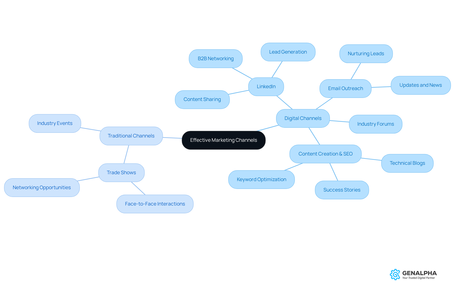 The central node represents the overall theme of marketing channels. The branches show different types of channels, with digital methods on one side and traditional methods on the other. Each sub-branch highlights specific strategies or platforms that can be utilized to reach your audience effectively. The central node represents the overall theme of marketing channels. The branches show different types of channels, with digital methods on one side and traditional methods on the other. Each sub-branch highlights specific strategies or platforms that can be utilized to reach your audience effectively.