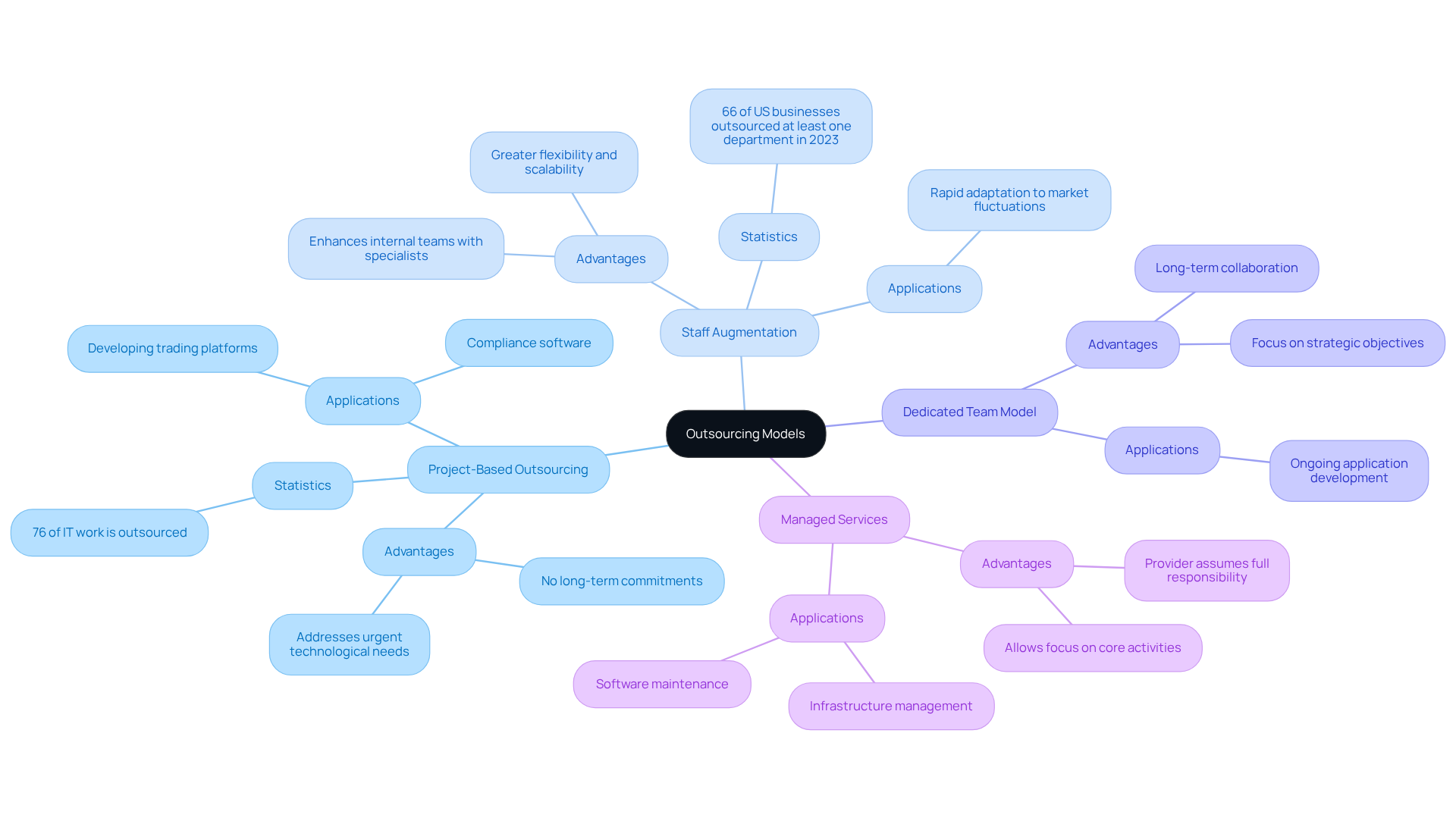 The central node represents the main topic of outsourcing models. Each branch shows a different model, and the sub-branches provide details like benefits and statistics. This layout helps you understand how each model fits into the broader context of outsourcing.