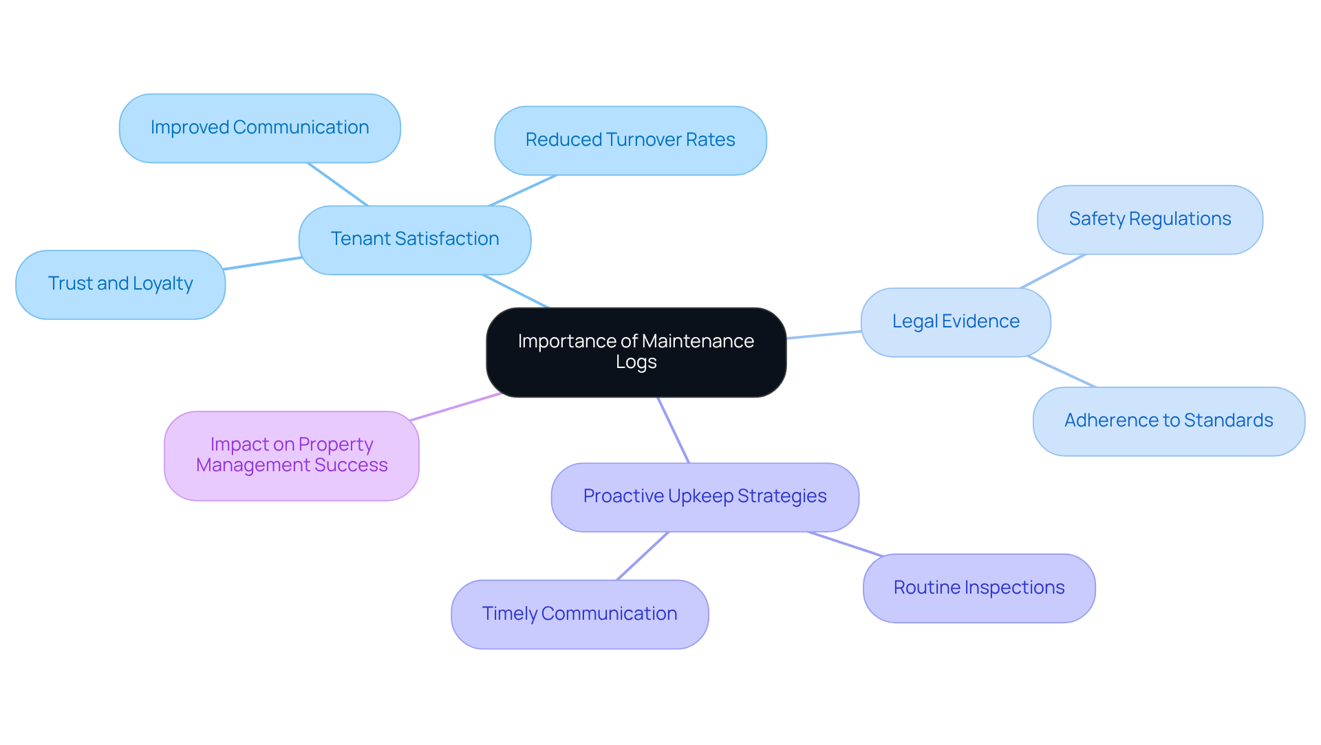 This mindmap illustrates how maintenance logs are crucial in real estate management. Each branch represents a key area affected by these logs, showing how they contribute to tenant satisfaction, legal protection, and effective property management. Follow the branches to see how these concepts connect and support each other. This mindmap illustrates how maintenance logs are crucial in real estate management. Each branch represents a key area affected by these logs, showing how they contribute to tenant satisfaction, legal protection, and effective property management. Follow the branches to see how these concepts connect and support each other.