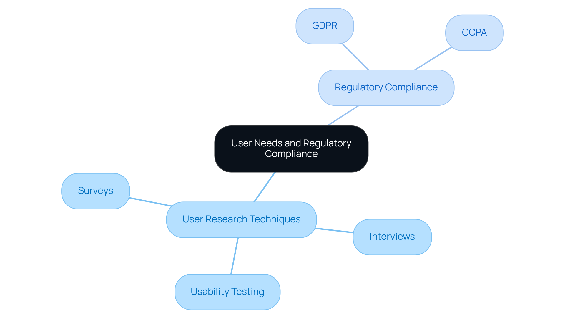 The central node represents the main focus of the discussion. The branches show different aspects of understanding user needs and compliance, helping you see how they connect and support each other.