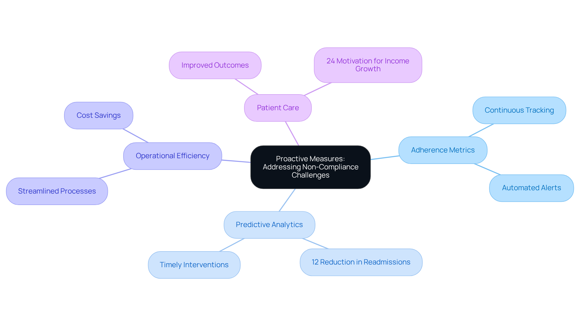 The central node represents the main theme, while the branches show key areas of focus. Each sub-branch provides specific details or statistics that support the overall strategy.