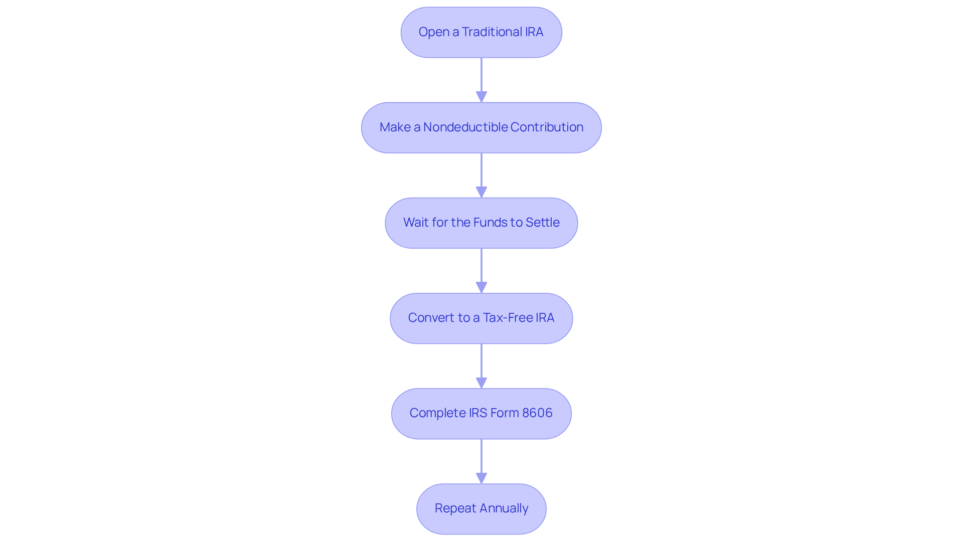 Each box represents a step in the process of setting up a Backdoor Roth IRA. Follow the arrows to see how each step leads to the next, ensuring you complete the process correctly. Each box represents a step in the process of setting up a Backdoor Roth IRA. Follow the arrows to see how each step leads to the next, ensuring you complete the process correctly.