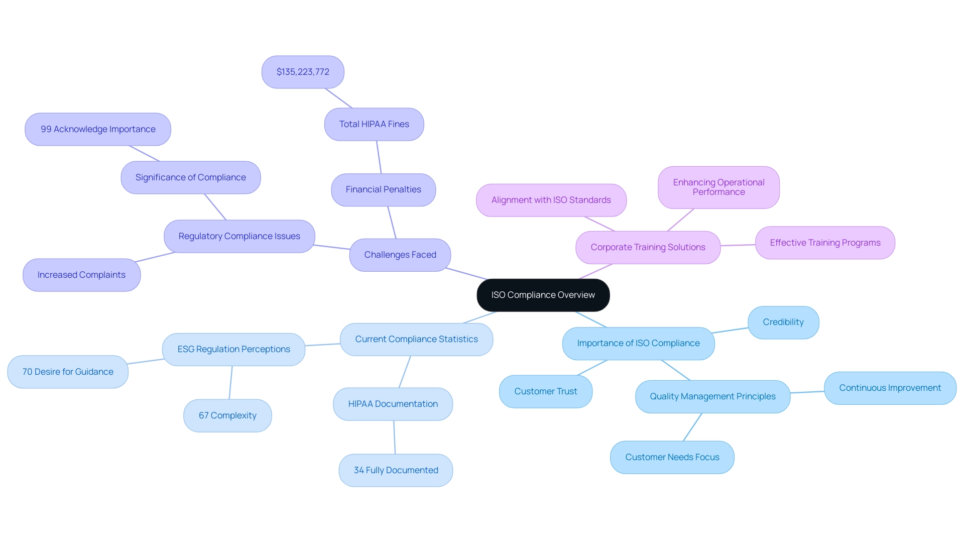 Each branch represents a key area related to ISO compliance, with sub-branches providing detailed insights and statistics.