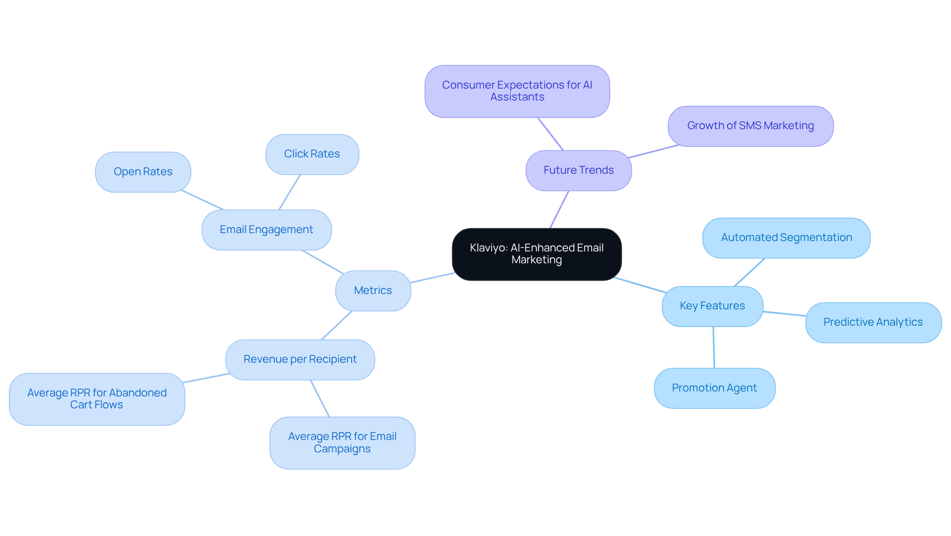 The central node represents Klaviyo's email marketing strategy, with branches showing key features and metrics that contribute to e-commerce success. Follow the branches to explore how each aspect relates to the overall effectiveness of the platform. The central node represents Klaviyo's email marketing strategy, with branches showing key features and metrics that contribute to e-commerce success. Follow the branches to explore how each aspect relates to the overall effectiveness of the platform.