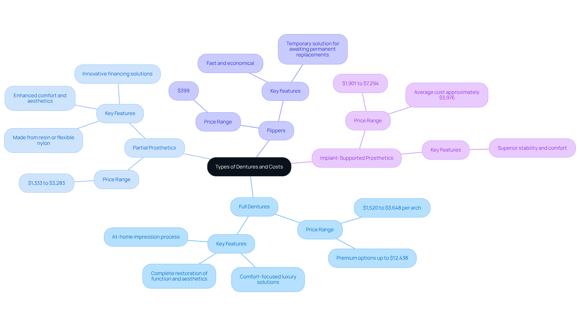 This mindmap shows different types of dentures available. Each branch represents a type, with details about their costs and features. Explore the branches to find the best option for your dental needs and budget.
