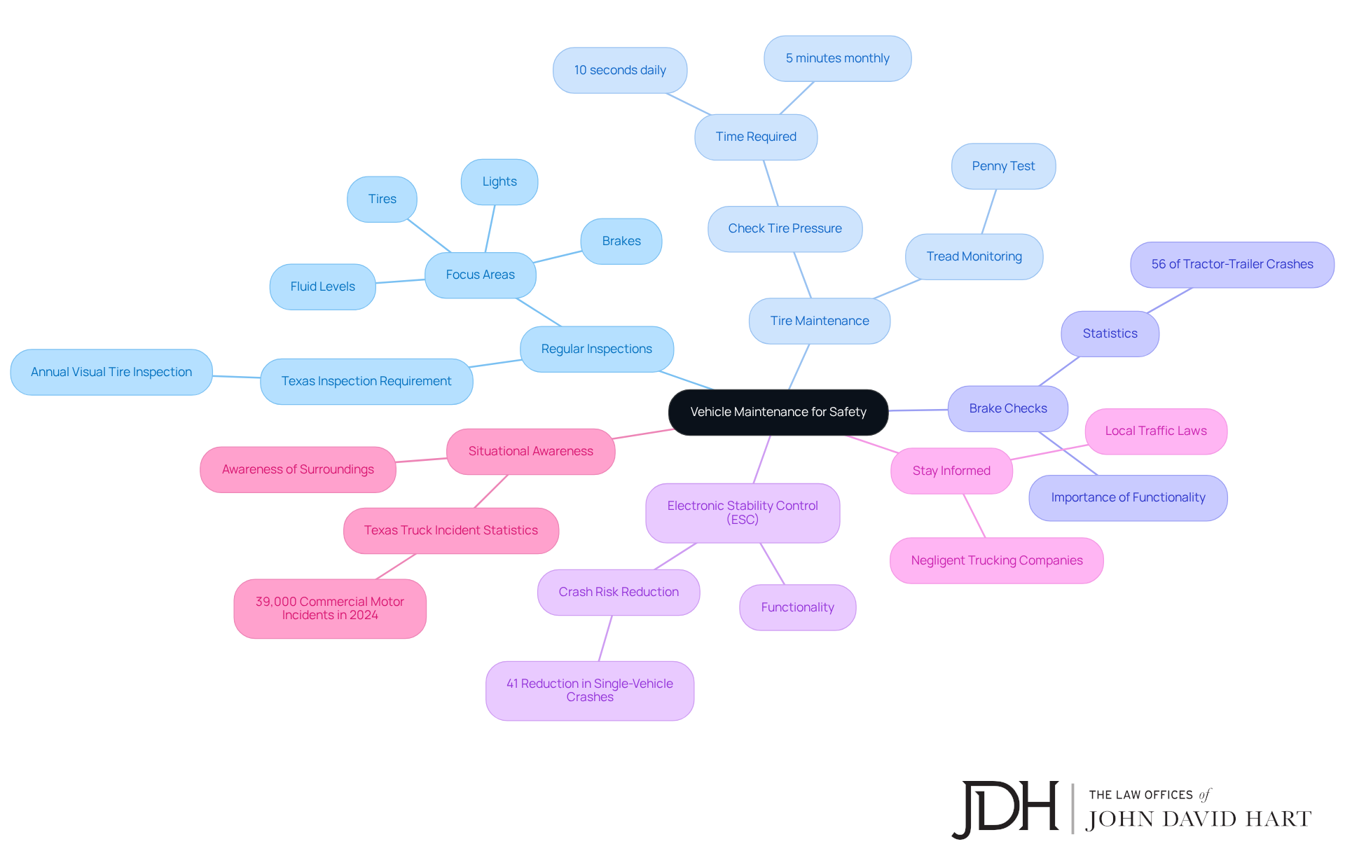 This mindmap starts with the main idea of vehicle maintenance at the center. Each branch represents a key tip for keeping your vehicle safe on the road. Follow the branches to see specific actions you can take and important statistics that highlight why these tips matter.