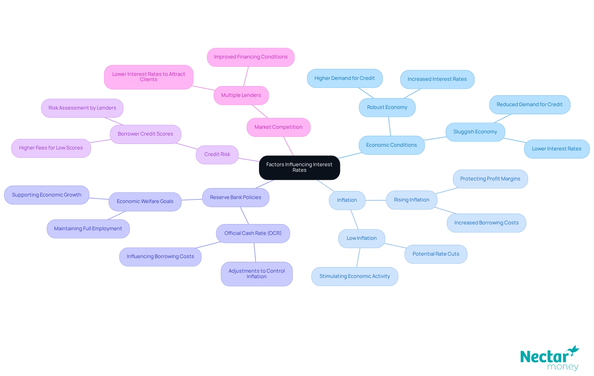 This mindmap shows the various factors that affect interest rates. Each branch represents a different factor, and the sub-branches provide more details. Follow the branches to understand how these elements interact and influence the overall borrowing landscape.