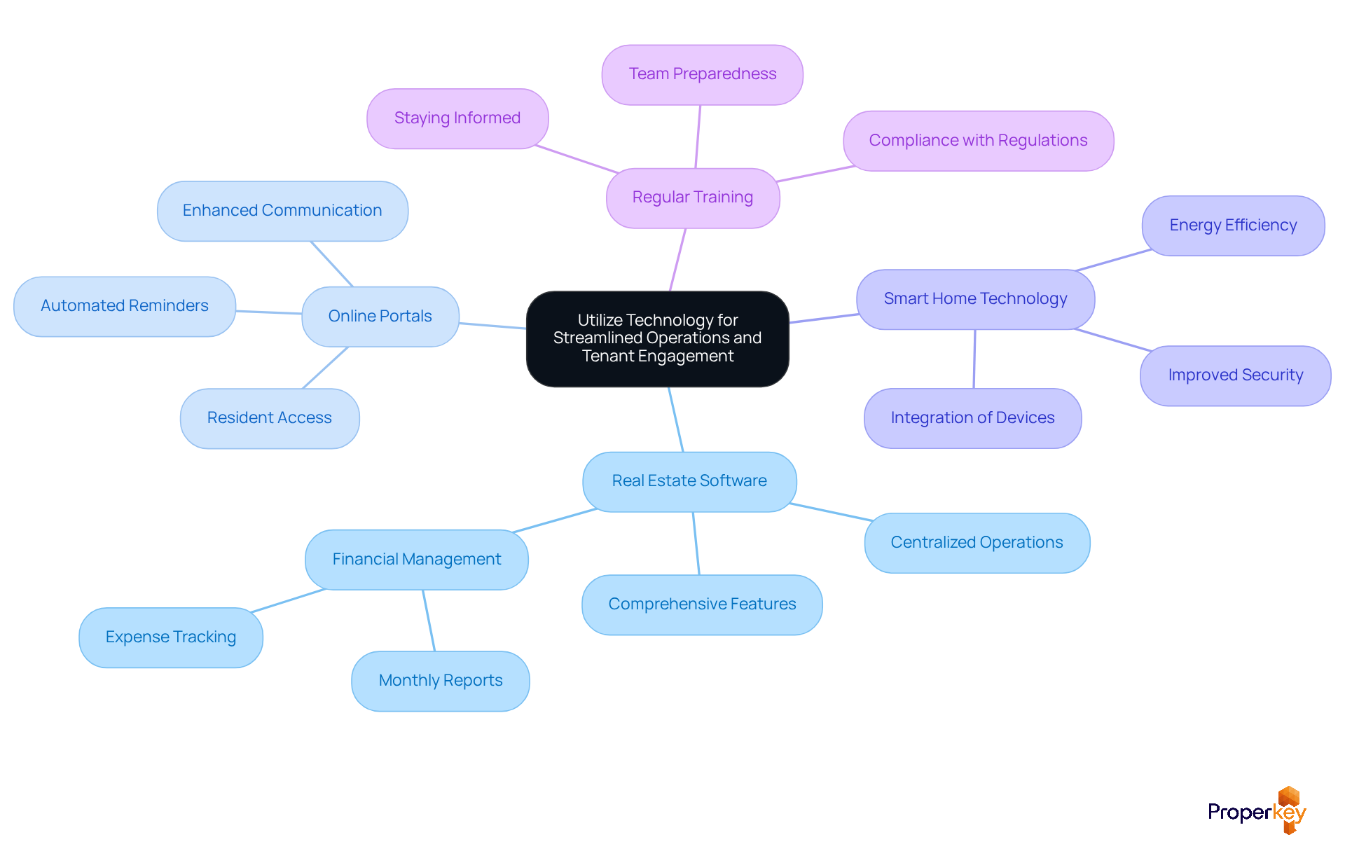 This mindmap illustrates how technology can improve property management. Start at the center with the main idea, then follow the branches to explore specific practices that can enhance operations and tenant engagement. Each branch represents a different area of focus, with further details on how they contribute to better management. This mindmap illustrates how technology can improve property management. Start at the center with the main idea, then follow the branches to explore specific practices that can enhance operations and tenant engagement. Each branch represents a different area of focus, with further details on how they contribute to better management.