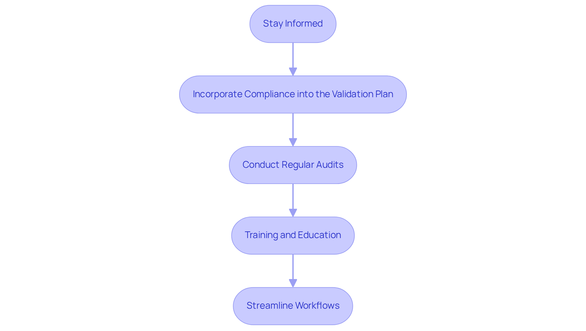 Each box represents a key action to take for compliance. Follow the arrows to see how each step builds on the previous one, leading to better regulatory adherence. Each box represents a key action to take for compliance. Follow the arrows to see how each step builds on the previous one, leading to better regulatory adherence.