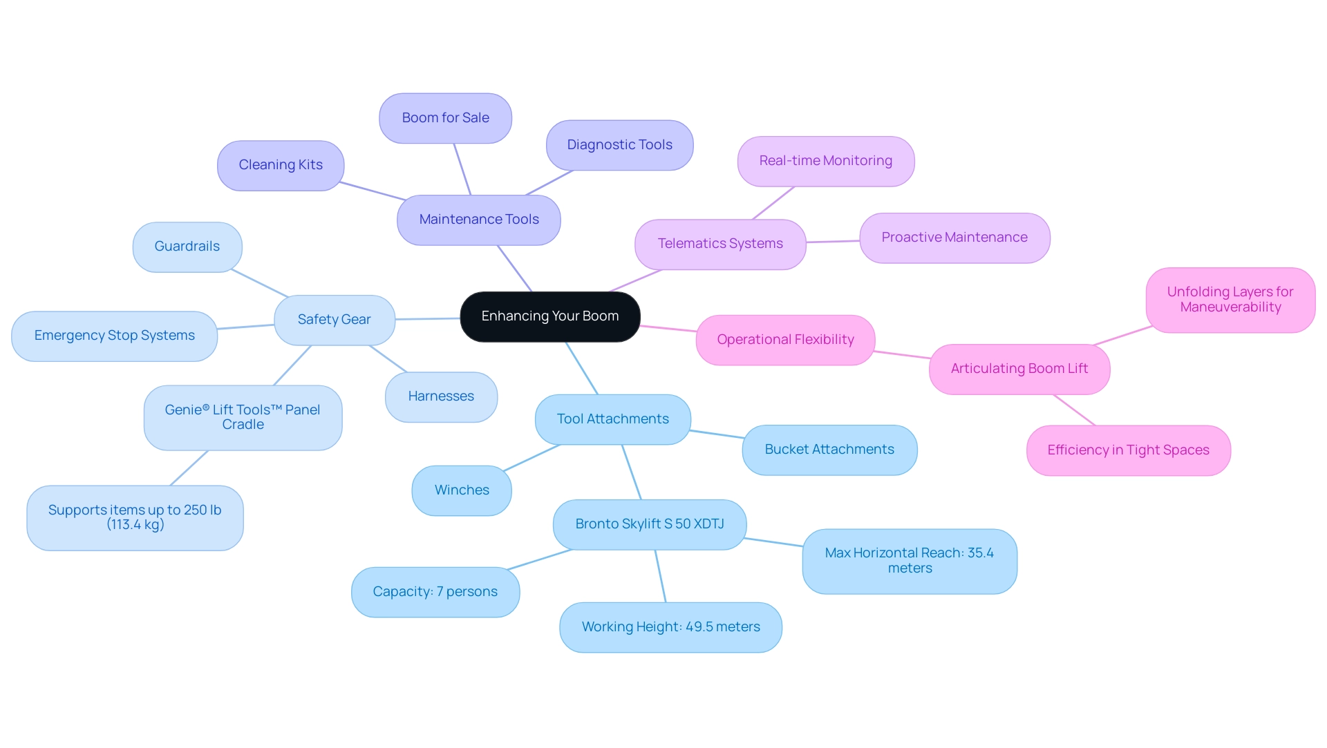 The central node represents the main topic, with branches indicating key accessory categories and sub-branches detailing specific items and their benefits.