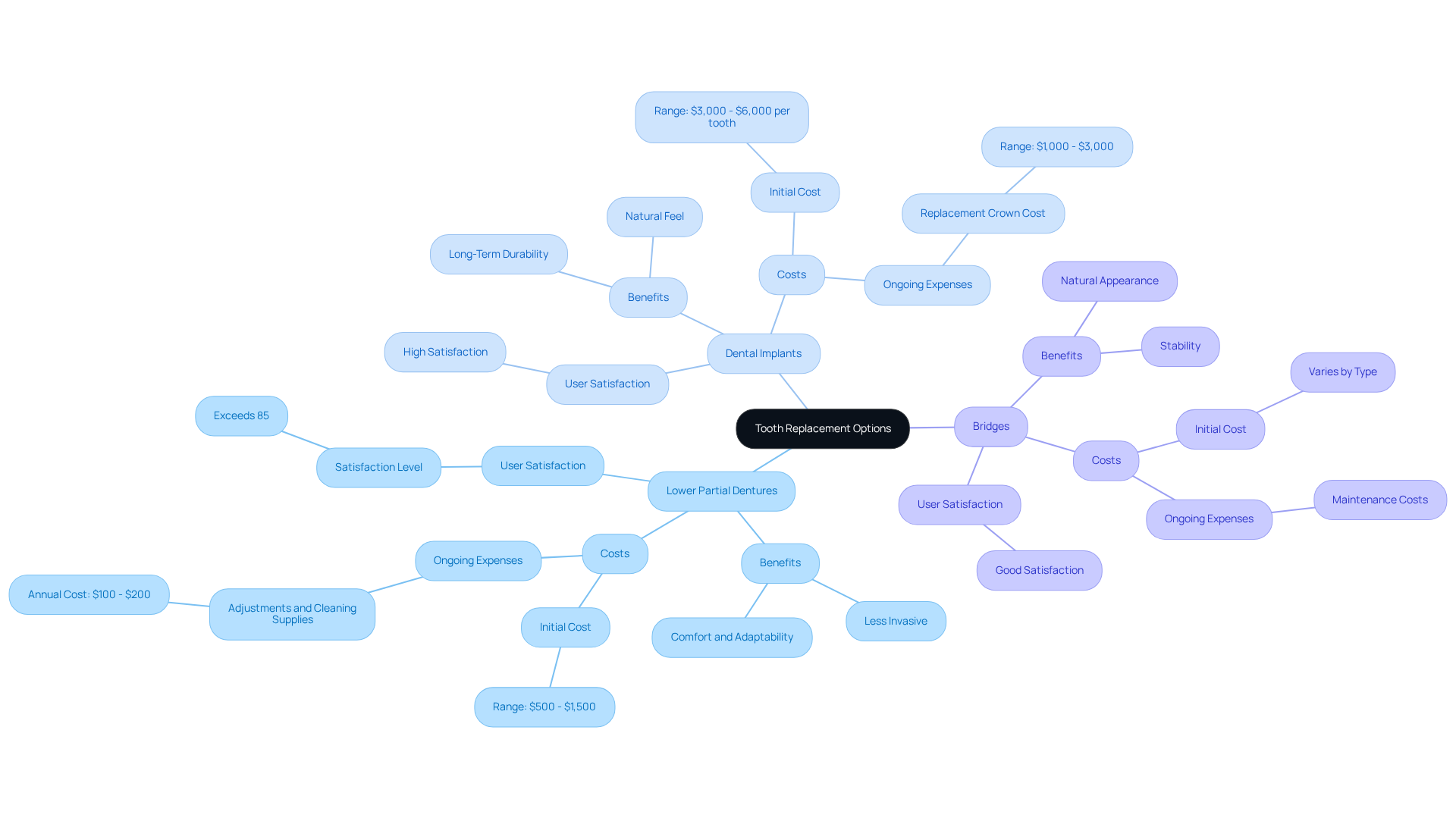 The central node represents the overall topic. Each branch indicates a different dental solution, with sub-branches detailing their specific benefits, costs, and satisfaction levels. This layout helps you visually compare the options and understand their advantages and disadvantages.