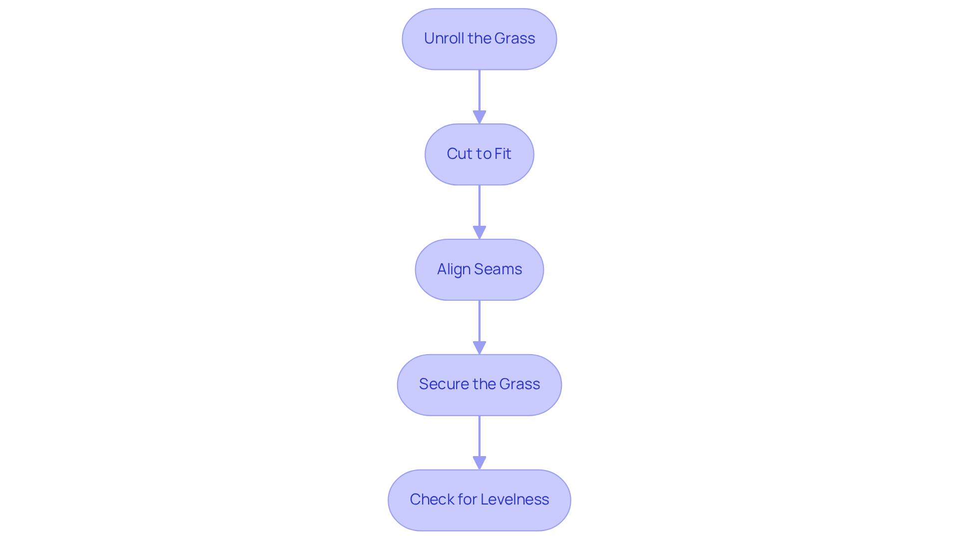 Each box represents a step in the process of installing artificial turf. Follow the arrows to see how to move from one step to the next, ensuring a smooth and successful installation.