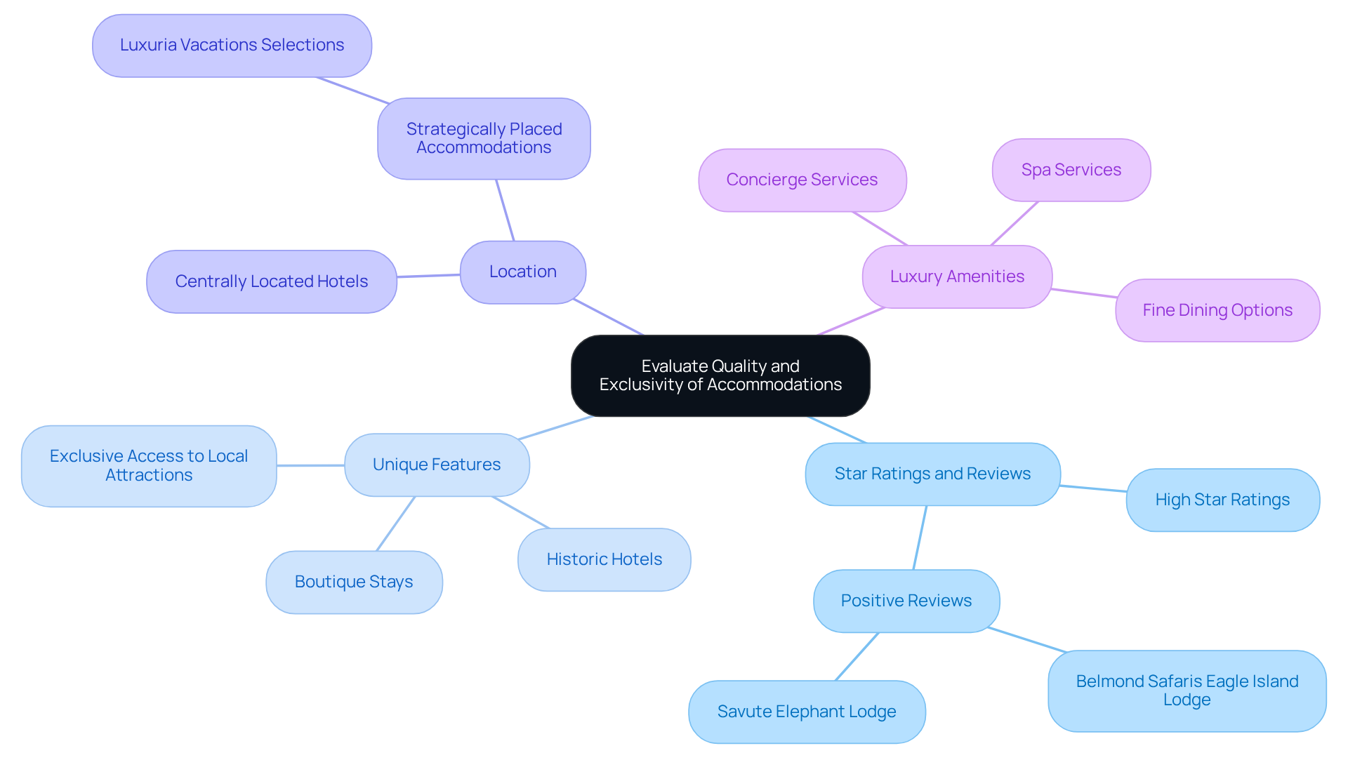 The central node represents the main topic, while the branches show different factors to consider when choosing accommodations. Each sub-branch provides specific examples or details related to that factor. The central node represents the main topic, while the branches show different factors to consider when choosing accommodations. Each sub-branch provides specific examples or details related to that factor.