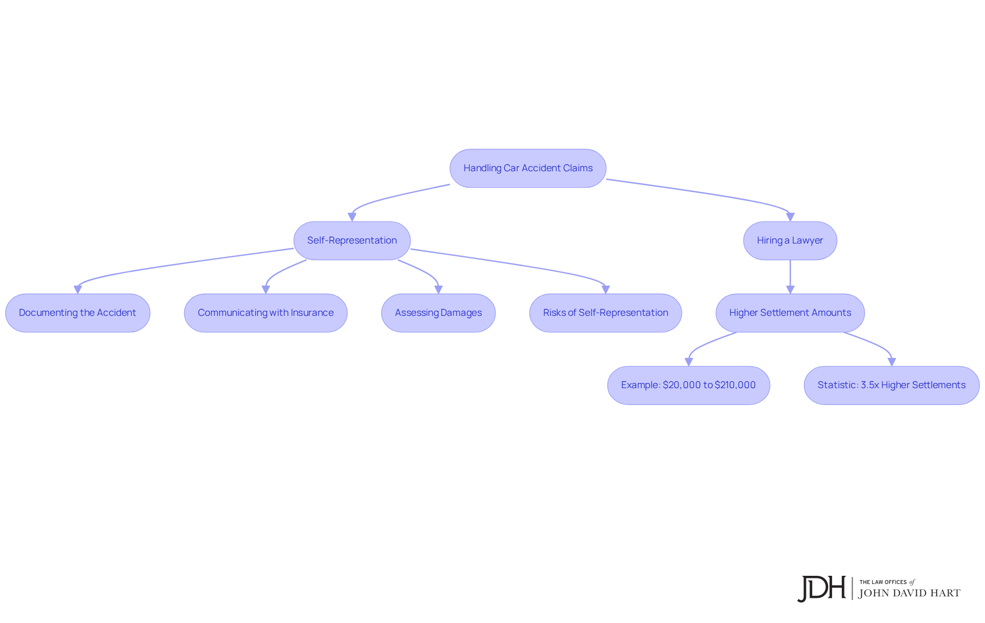 Follow the arrows to understand the steps involved in managing your claim, whether you choose to go it alone or hire an attorney. The boxes show key actions, and the branches indicate your options and their potential outcomes.