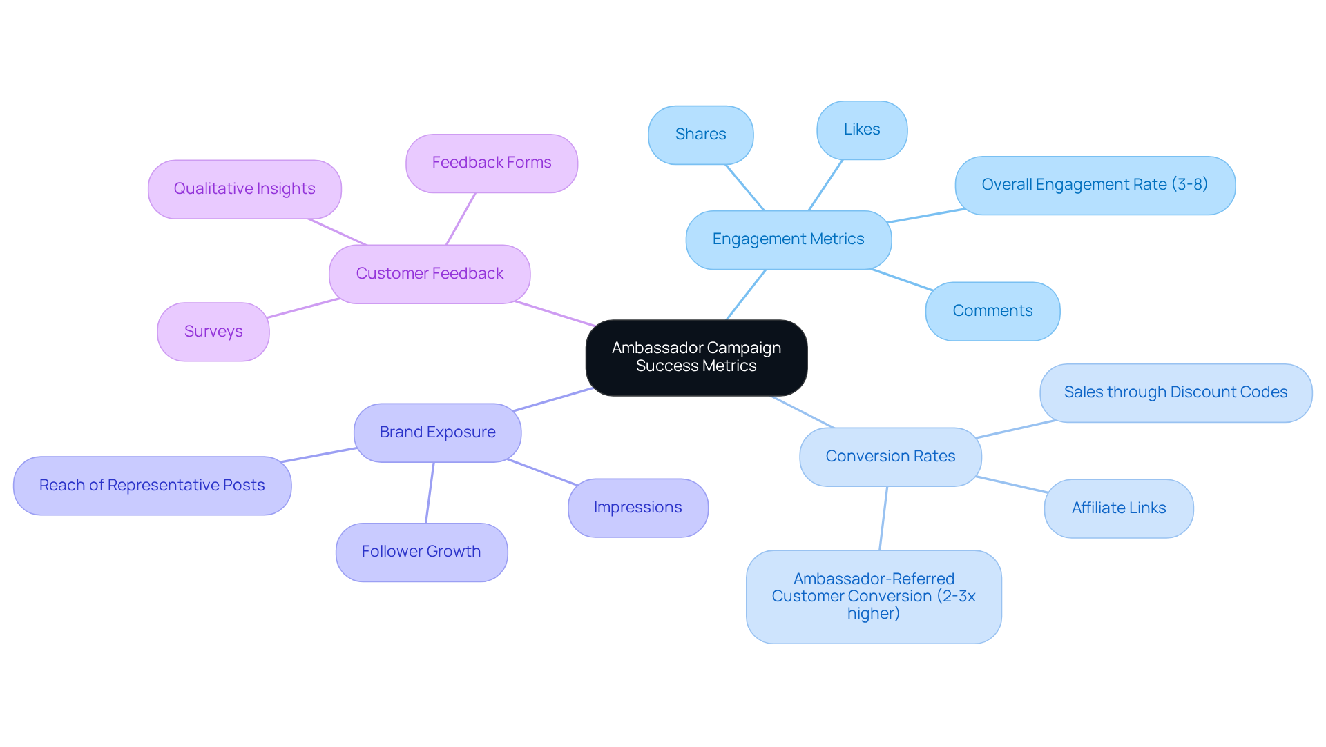 This mindmap illustrates the key performance indicators (KPIs) that brands should track to evaluate their ambassador campaigns. Each branch represents a different KPI, and the sub-branches provide specific details on what to measure within each category. Follow the branches to understand how each metric contributes to overall campaign success.