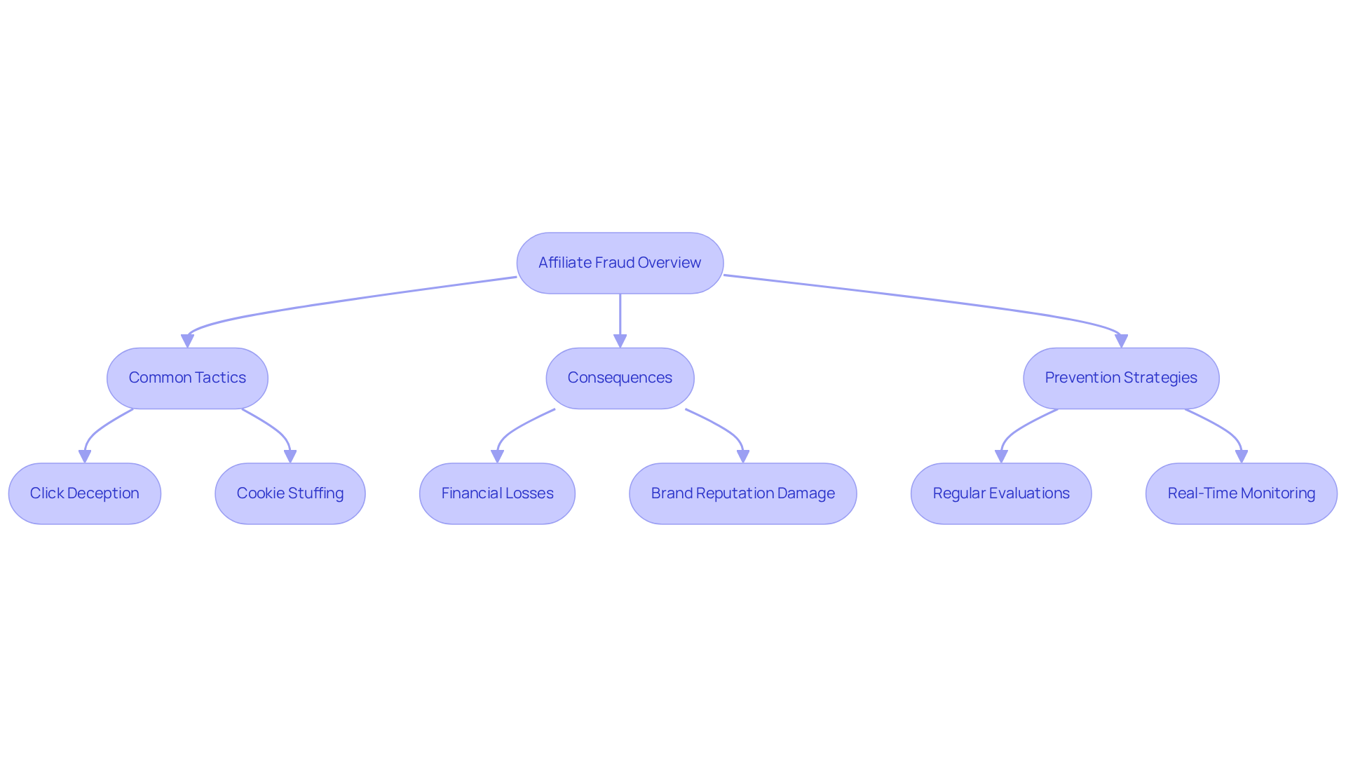 This flowchart guides you through the world of affiliate fraud. Start at the top to learn about common tactics used by fraudsters, then see the serious consequences these tactics can have on businesses. Finally, follow the arrows to discover effective strategies to prevent fraud and protect your marketing investments.