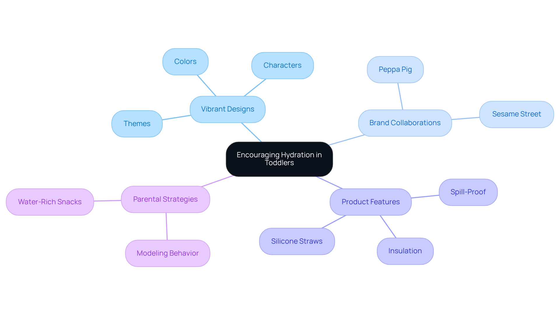 This mindmap shows how different elements work together to make drinking water fun for toddlers. Start at the center with the main idea, then follow the branches to see how vibrant designs, brand partnerships, product features, and parental strategies all contribute to encouraging kids to stay hydrated. This mindmap shows how different elements work together to make drinking water fun for toddlers. Start at the center with the main idea, then follow the branches to see how vibrant designs, brand partnerships, product features, and parental strategies all contribute to encouraging kids to stay hydrated.