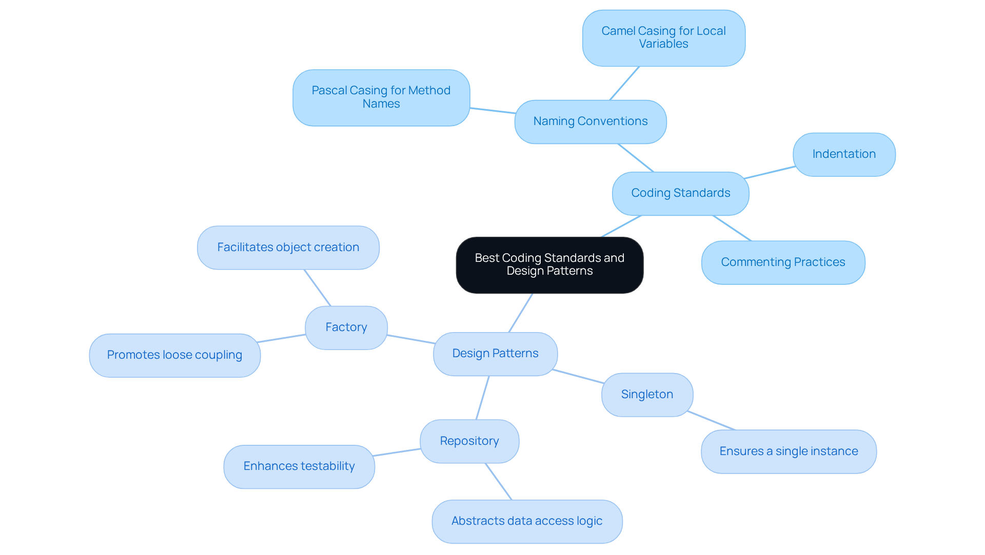 The central node represents the overall topic, while the branches show key areas of focus. Each sub-branch provides specific details about coding standards and design patterns, illustrating how they contribute to software quality and compliance. The central node represents the overall topic, while the branches show key areas of focus. Each sub-branch provides specific details about coding standards and design patterns, illustrating how they contribute to software quality and compliance.