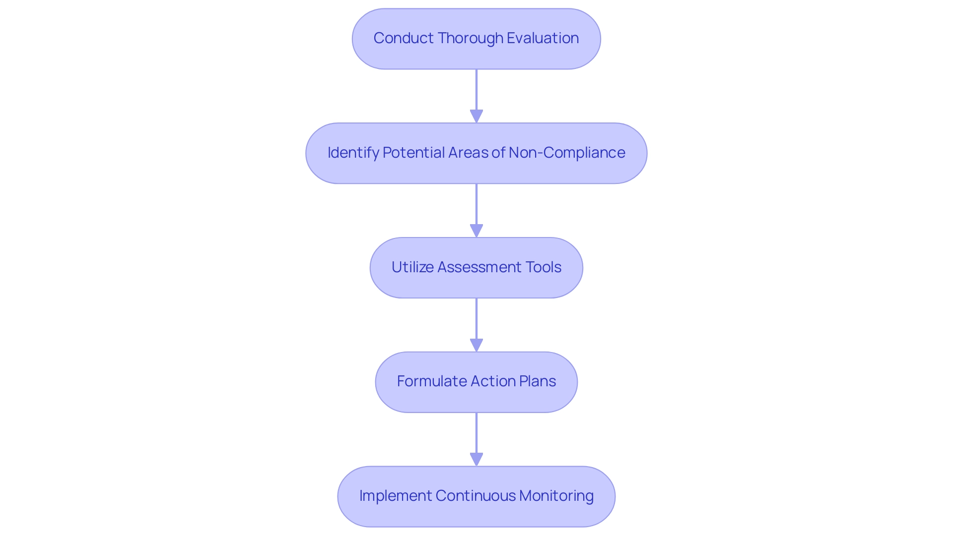 Each box represents a step in the risk management process, with arrows indicating the progression from one step to the next.