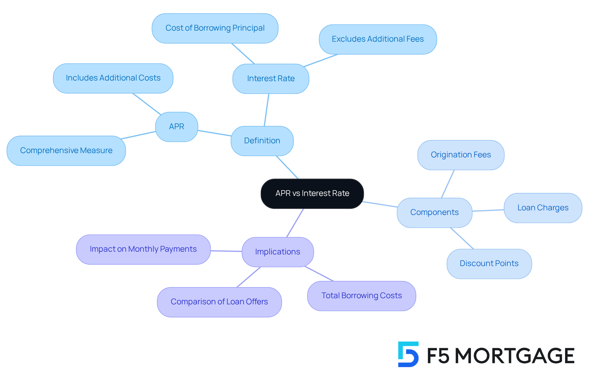 This mindmap shows the relationships and differences between APR and interest rates. The central idea connects to various related topics, helping you understand each part of the borrowing process. This mindmap shows the relationships and differences between APR and interest rates. The central idea connects to various related topics, helping you understand each part of the borrowing process.