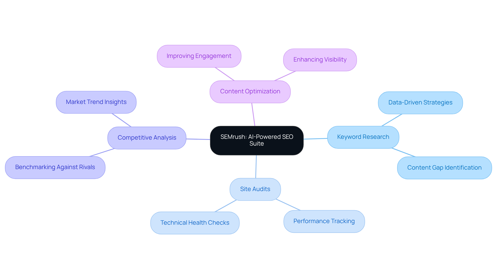 The central node represents SEMrush, while the branches show its key features and how they contribute to effective SEO strategies. Each color-coded branch helps you quickly identify different aspects of the tool.