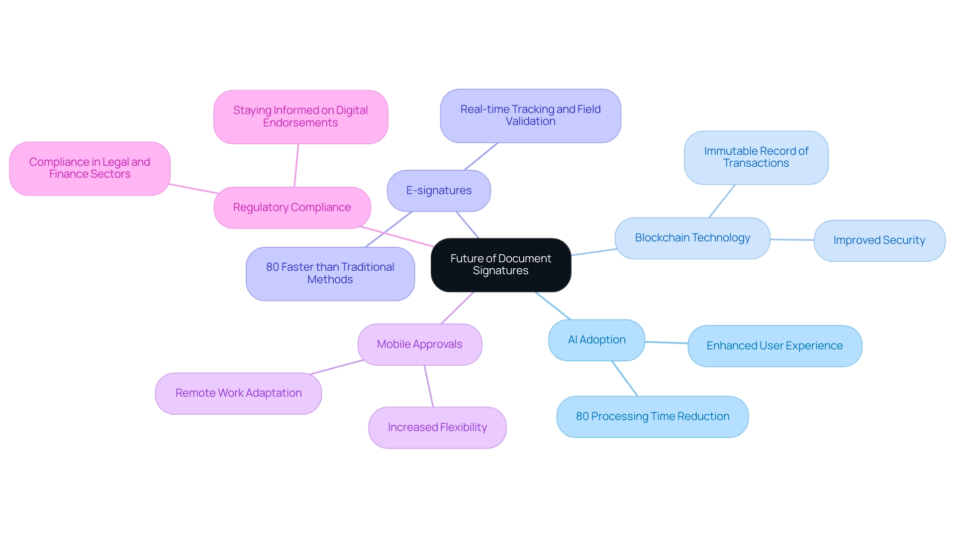 The central node represents the future of document signatures, with branches representing key trends (AI, blockchain, e-signatures, mobile approvals, and compliance), each elaborated with relevant statistics and impacts.