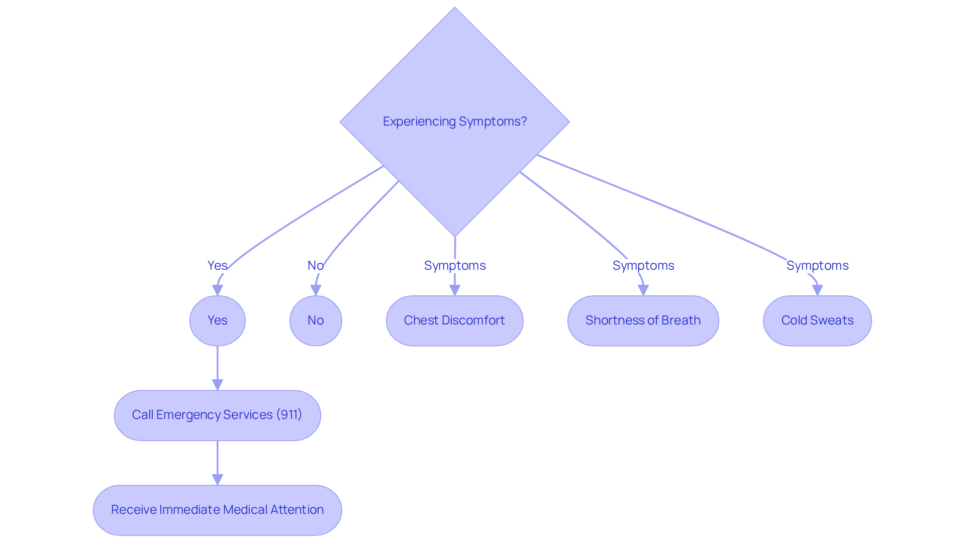 This flowchart guides you through what to do if you suspect a heart attack. Start by checking for symptoms, and if you notice any, call 911 immediately. Each step is crucial for ensuring timely medical help.