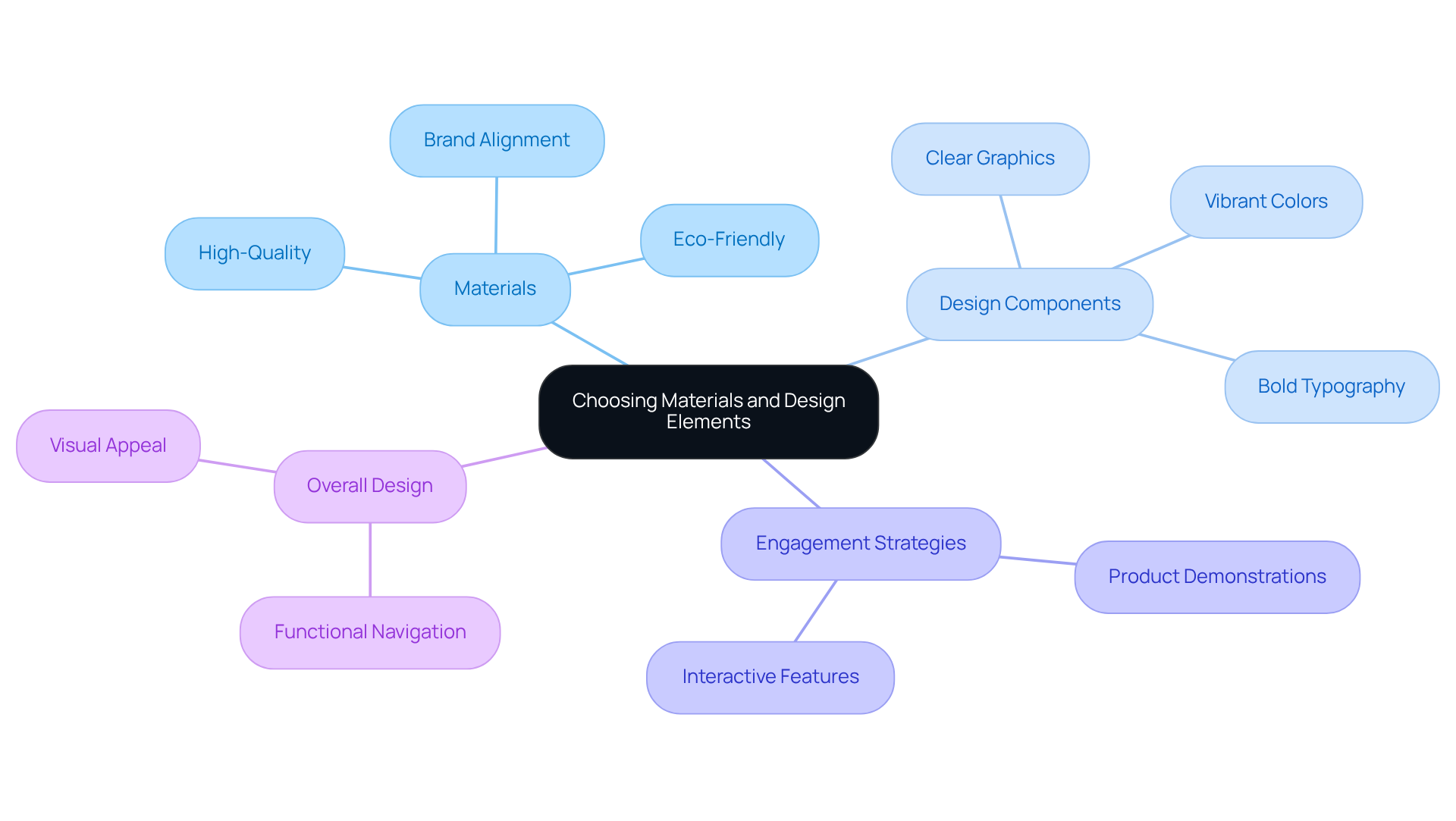 The central node represents the main focus of your tradeshow exhibit design. Each branch shows different aspects to consider, helping you visualize how to create an engaging and effective presentation.