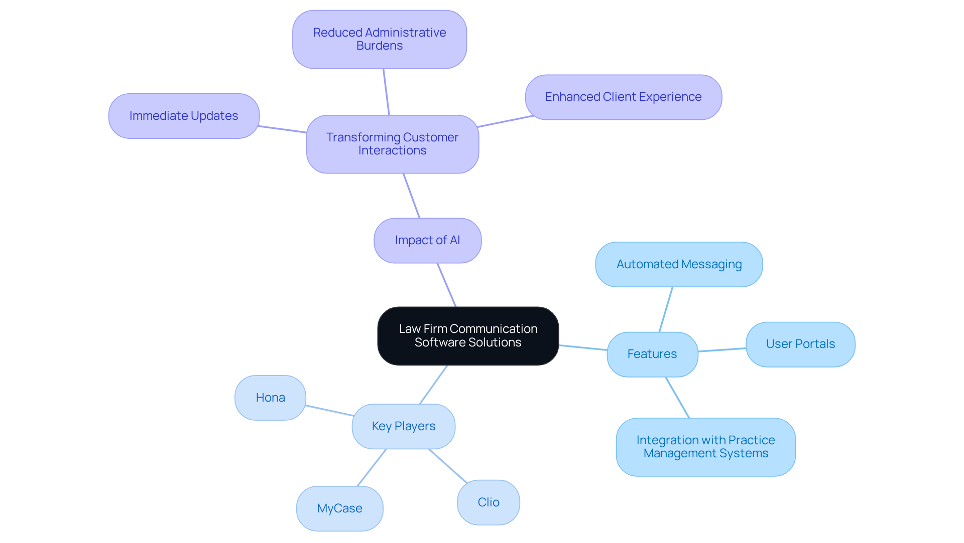 The central node represents the main topic, while branches show features, key companies, and the influence of AI. Each color-coded branch helps you quickly identify different aspects of the software solutions.