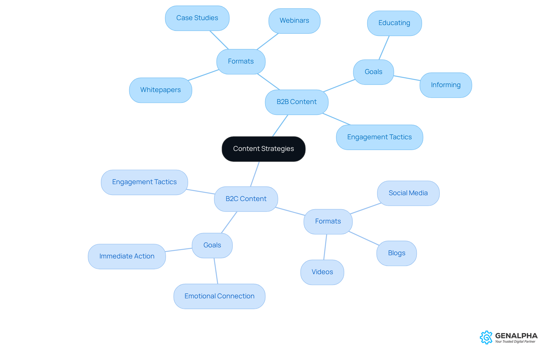The central node represents the overall topic of content strategies. The branches show the two different approaches (B2B and B2C), with further details on formats, goals, and tactics for each. This helps you see how they differ and what makes each effective.