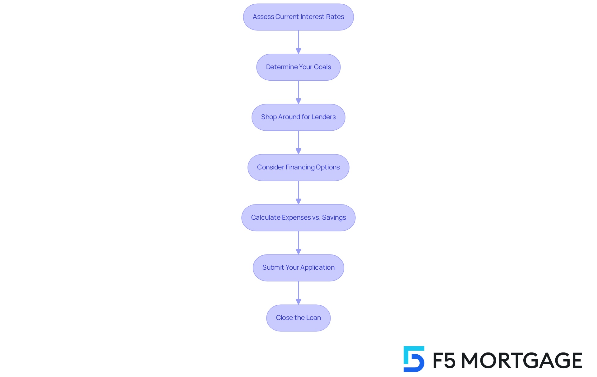 Each box shows a step in the refinancing process — follow the arrows to see how to move from one step to the next on your journey to lower monthly payments.