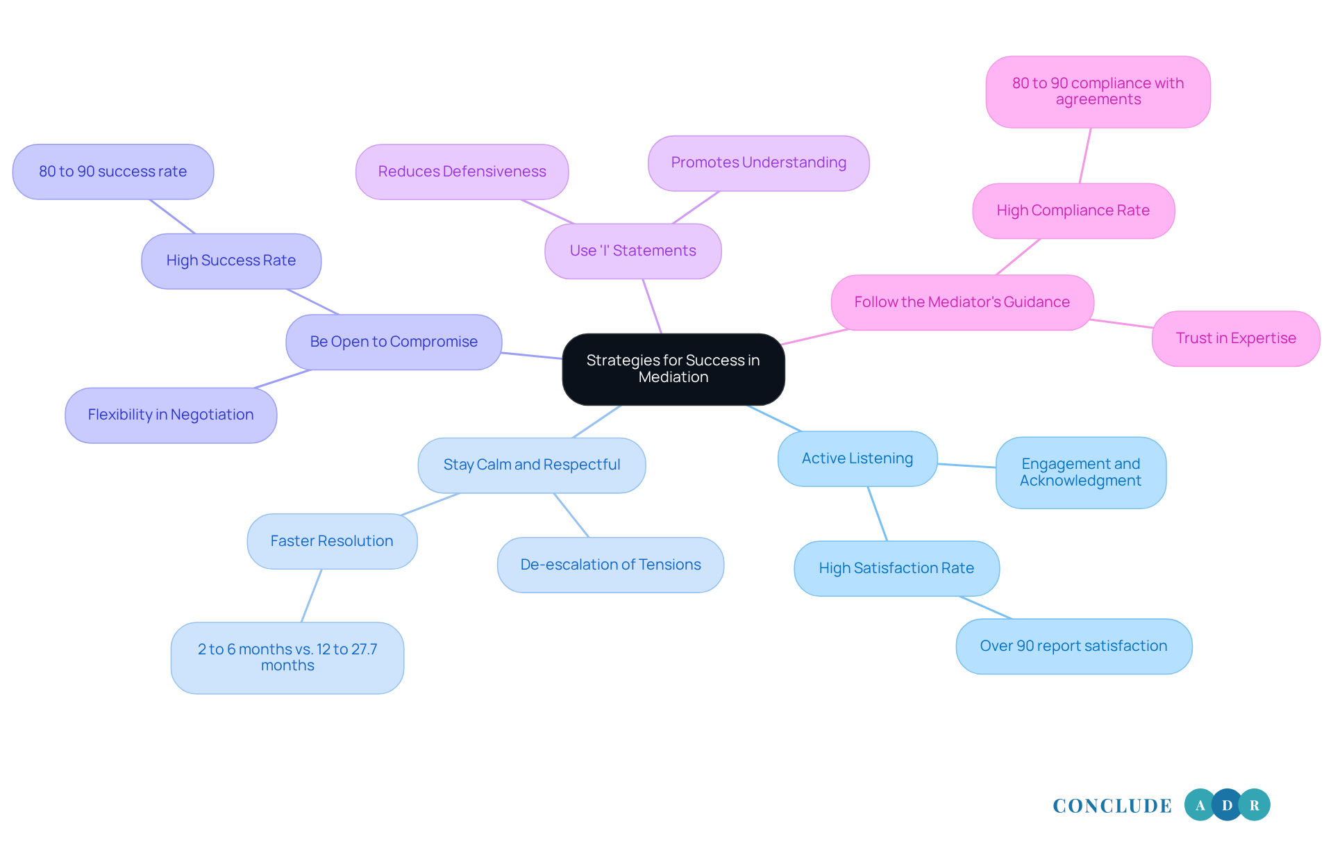 The central node represents the main theme of mediation success strategies. Each branch shows a specific strategy, and the sub-branches provide additional insights or statistics that support each strategy. This layout helps you see how each approach contributes to a successful mediation.