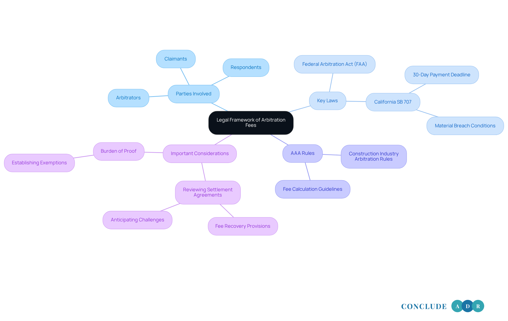The center represents the main topic, branching out into various aspects that shape the legal framework of arbitration fees, such as important laws, rules, and considerations for managing costs.