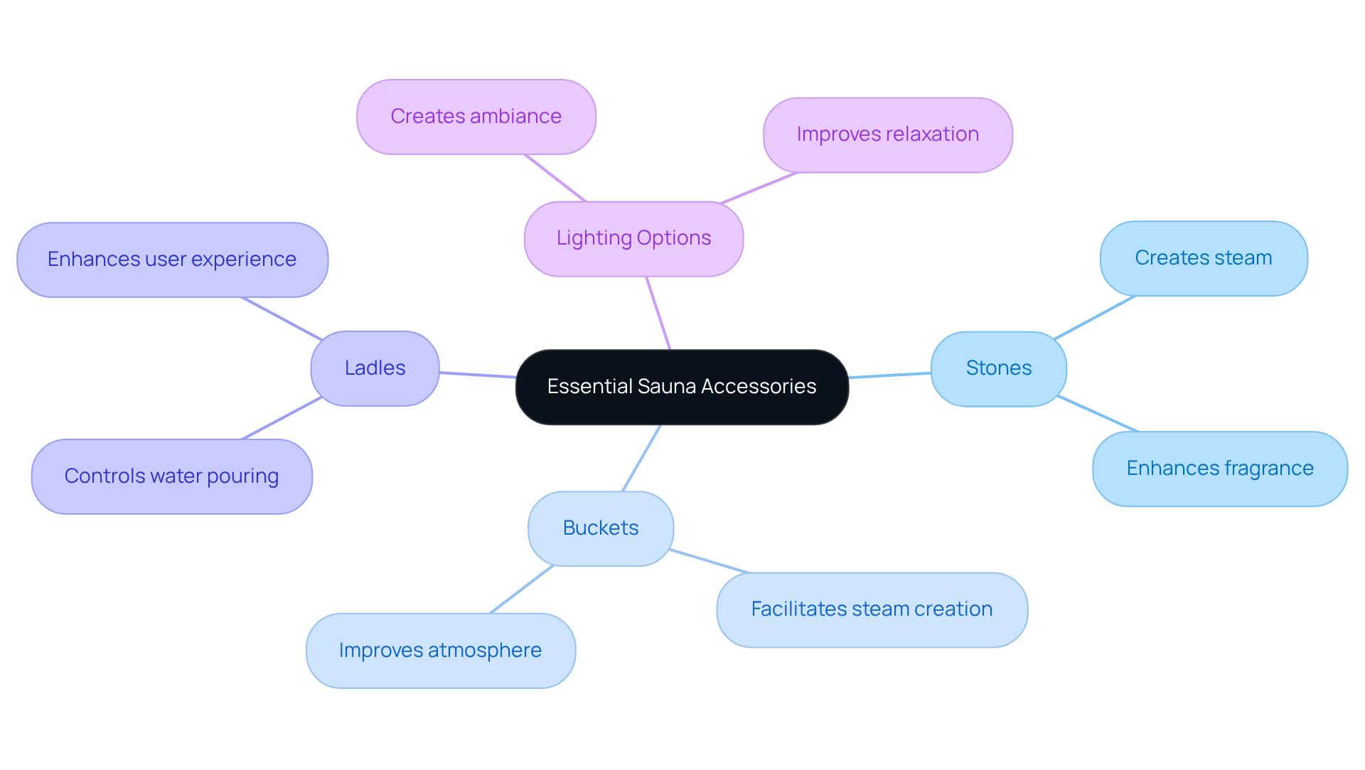 Start at the center with the main topic of sauna accessories, then explore each branch to discover specific items and how they contribute to a better wellness experience.