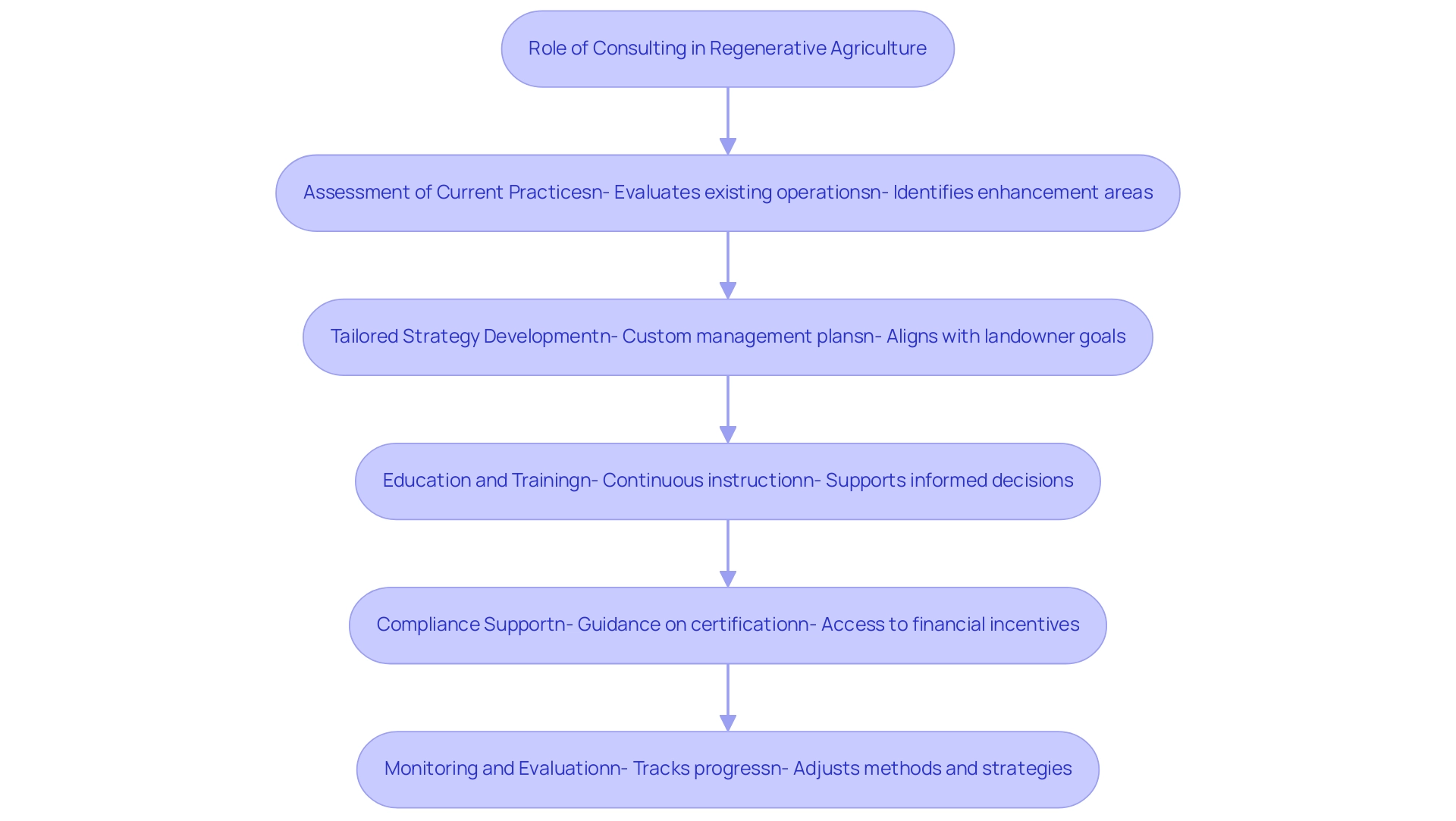 Each box represents a key function of consulting, with arrows indicating the flow and connection between roles.