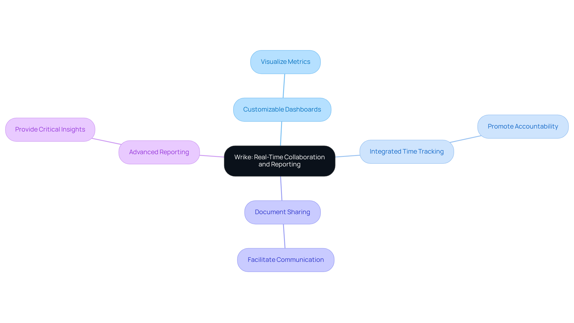 Start at the center with Wrike's main theme, then explore each feature and its benefits. The branches show how these elements work together to enhance collaboration and reporting.
