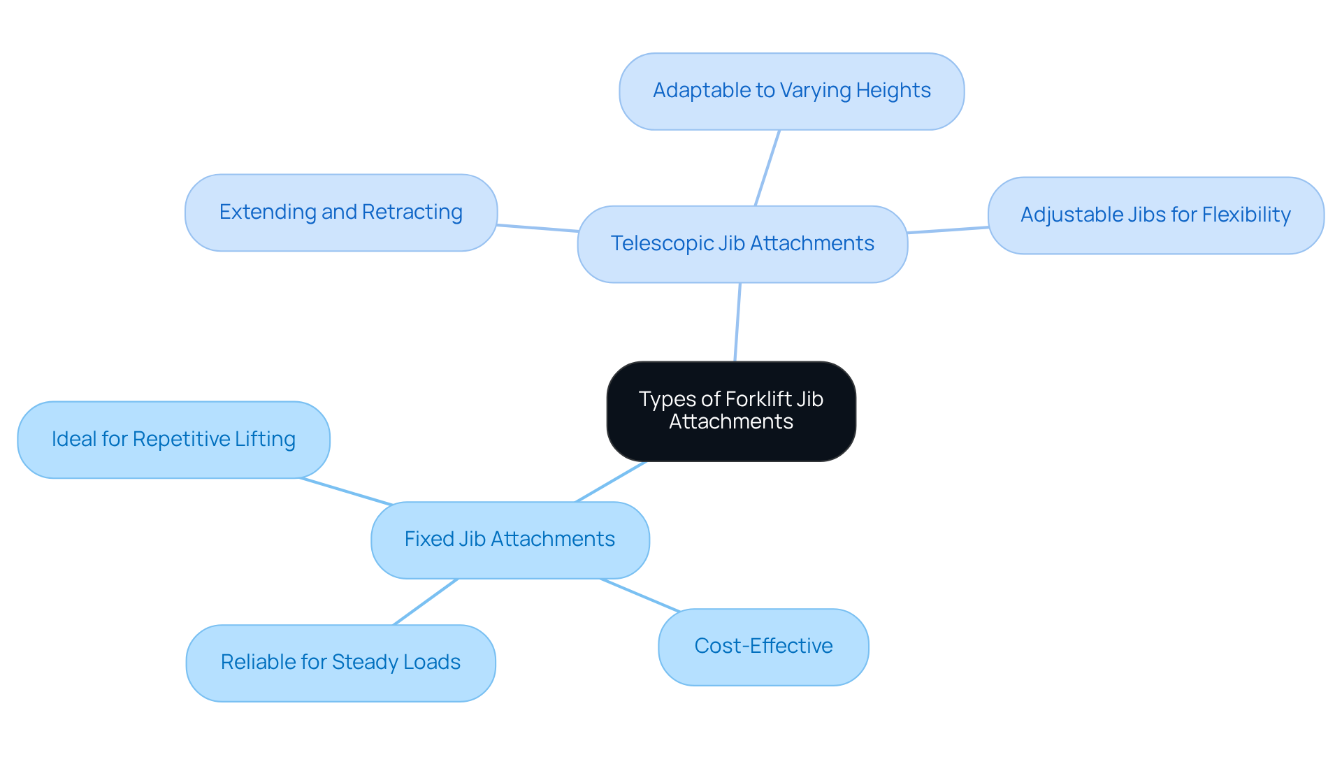 The central node represents the main topic, while the branches show the two types of jib attachments. Each sub-branch highlights specific features and benefits, helping you understand how each type serves different operational needs. The central node represents the main topic, while the branches show the two types of jib attachments. Each sub-branch highlights specific features and benefits, helping you understand how each type serves different operational needs.