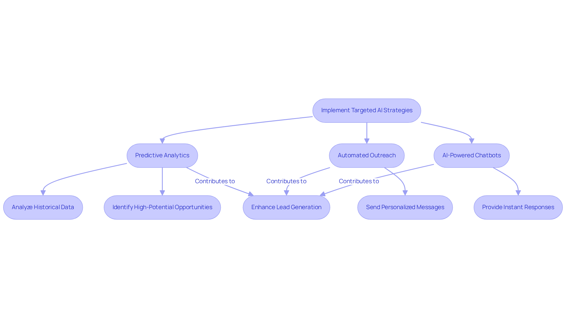 Follow the arrows to see how each AI strategy connects and contributes to improving lead generation. Each box represents a key action or strategy that builders can implement.