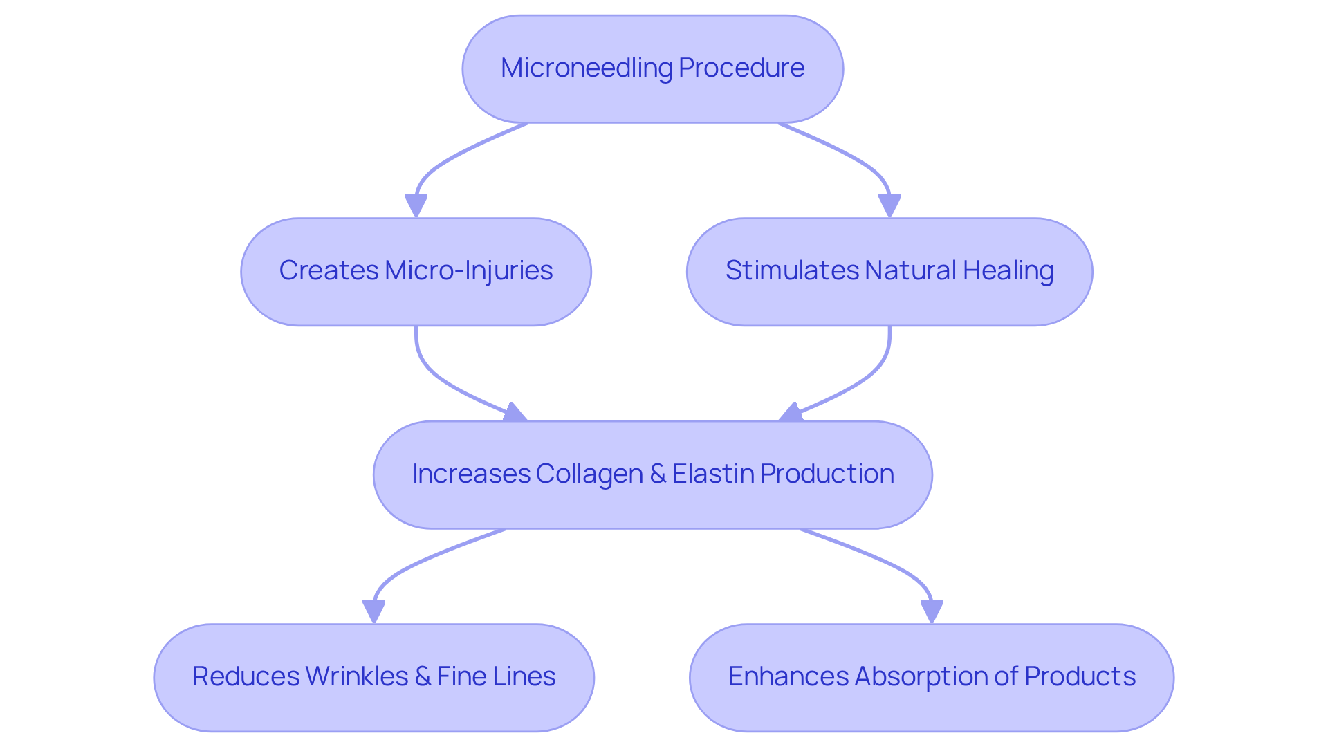 Follow the arrows to see how microneedling works step-by-step, starting from the procedure itself and leading to the benefits for the skin. Follow the arrows to see how microneedling works step-by-step, starting from the procedure itself and leading to the benefits for the skin.