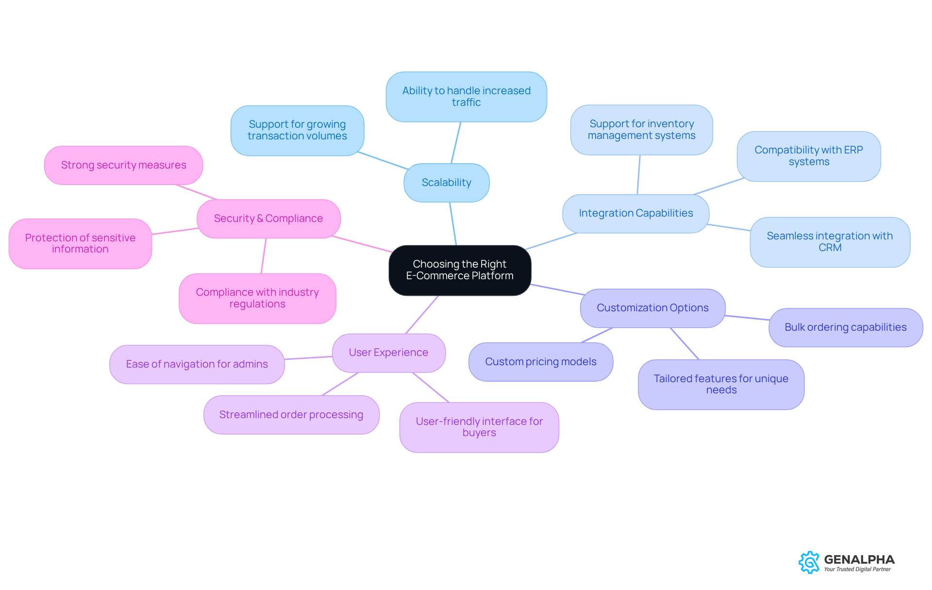 This mindmap helps you visualize the important factors to consider when choosing an e-commerce platform. Start at the center with the main topic, then follow the branches to explore each key factor and its specific considerations.