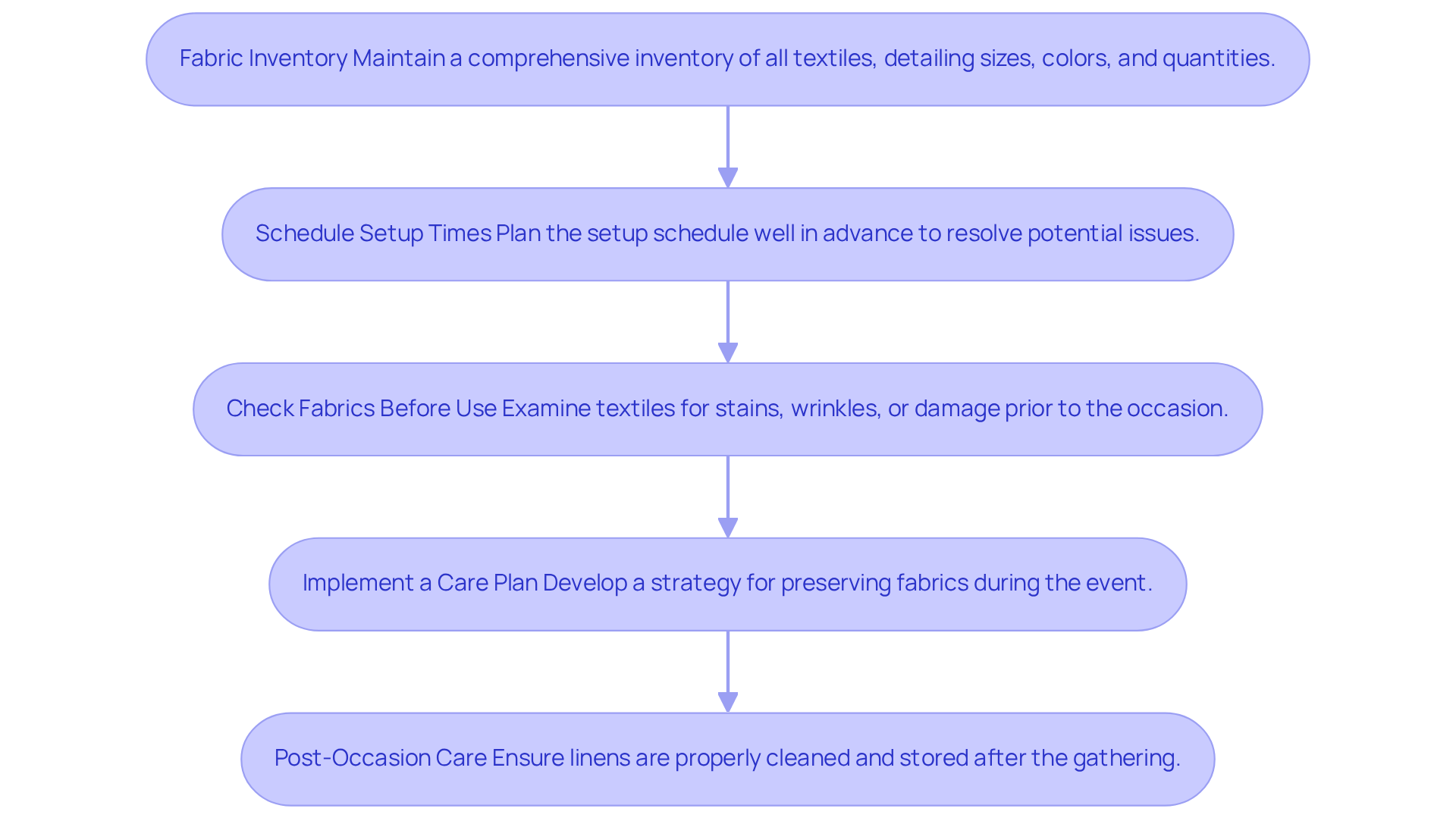 Follow the arrows to see the steps for managing table linens effectively. Each box represents a key action to ensure your event runs smoothly and looks great.