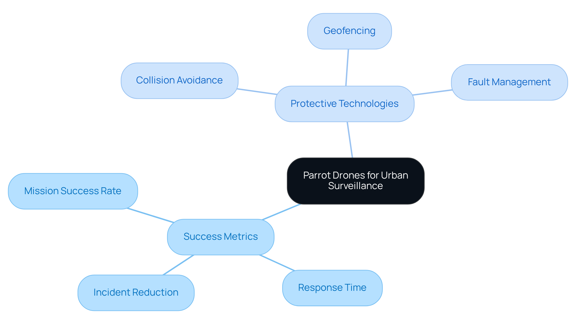 The center shows the main topic of Parrot drones, while the branches detail their success metrics and technologies that enhance their performance in urban surveillance.