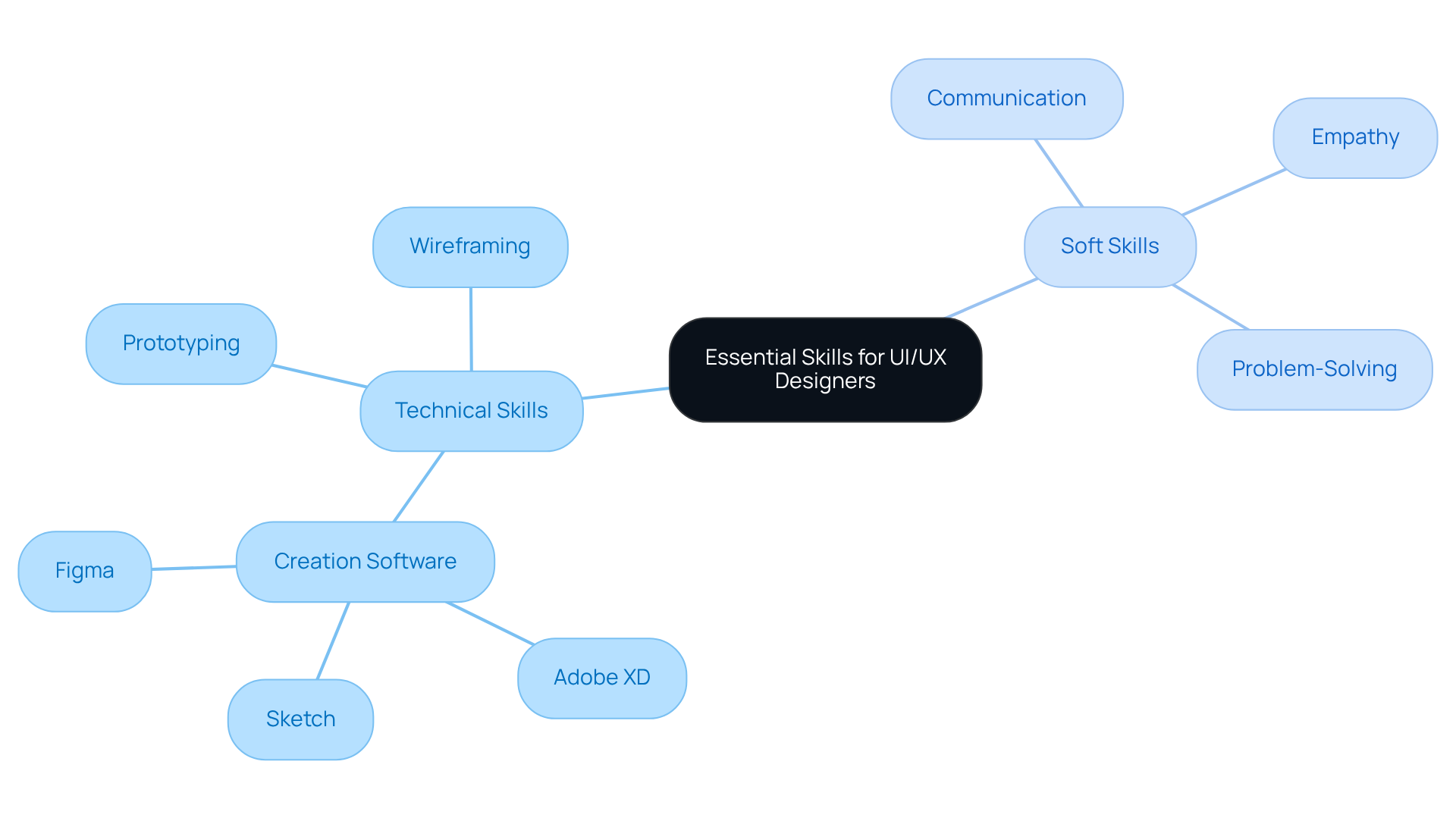 The central node represents the overall skills needed for UI/UX designers. The branches represent different categories of skills, while the sub-branches detail specific competencies. This visualization shows how both technical and soft skills work together to contribute to a designer's success.