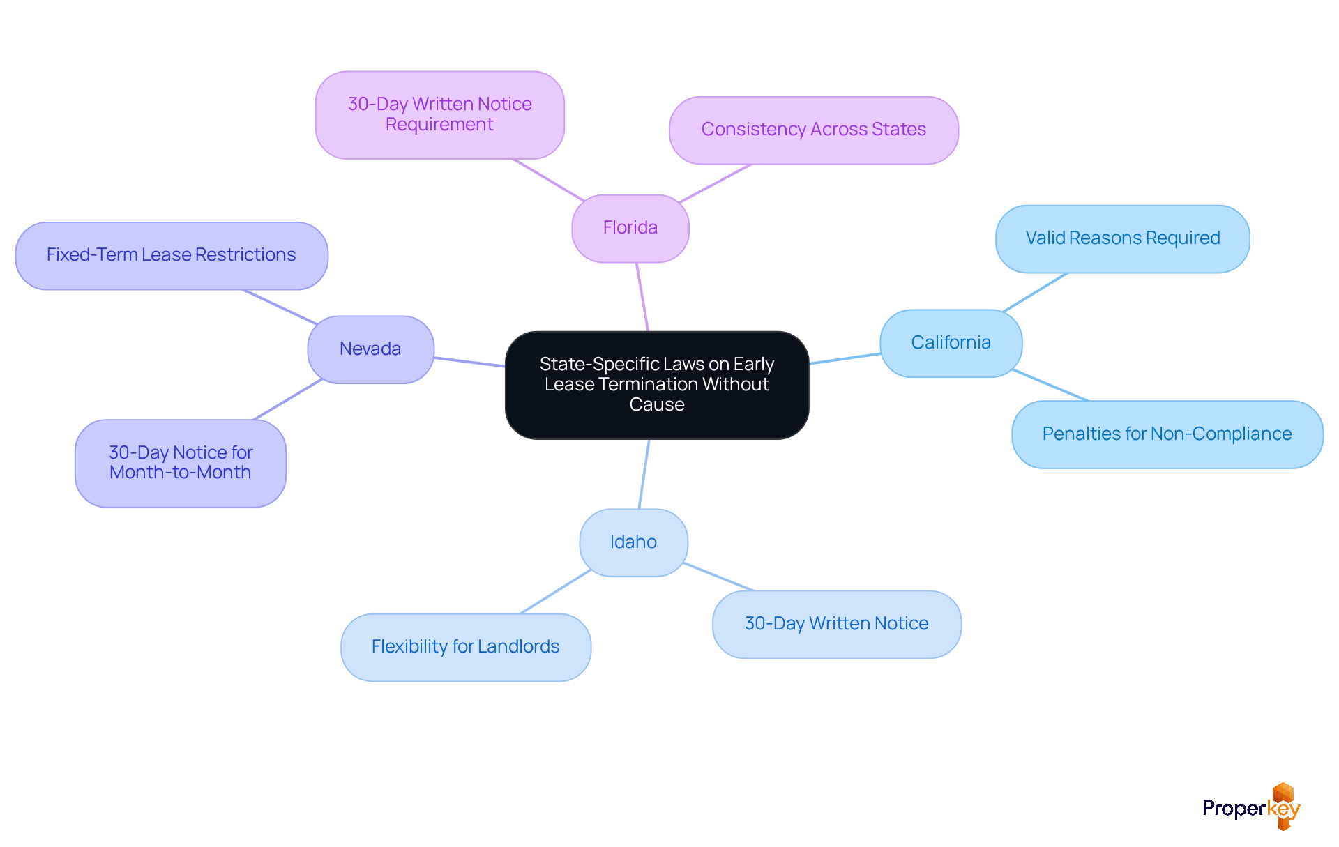 The central node represents the main topic of lease termination laws. Each branch represents a state, and the sub-branches detail the specific rules for that state. This layout helps you see how different states handle early lease termination and what landlords need to know.