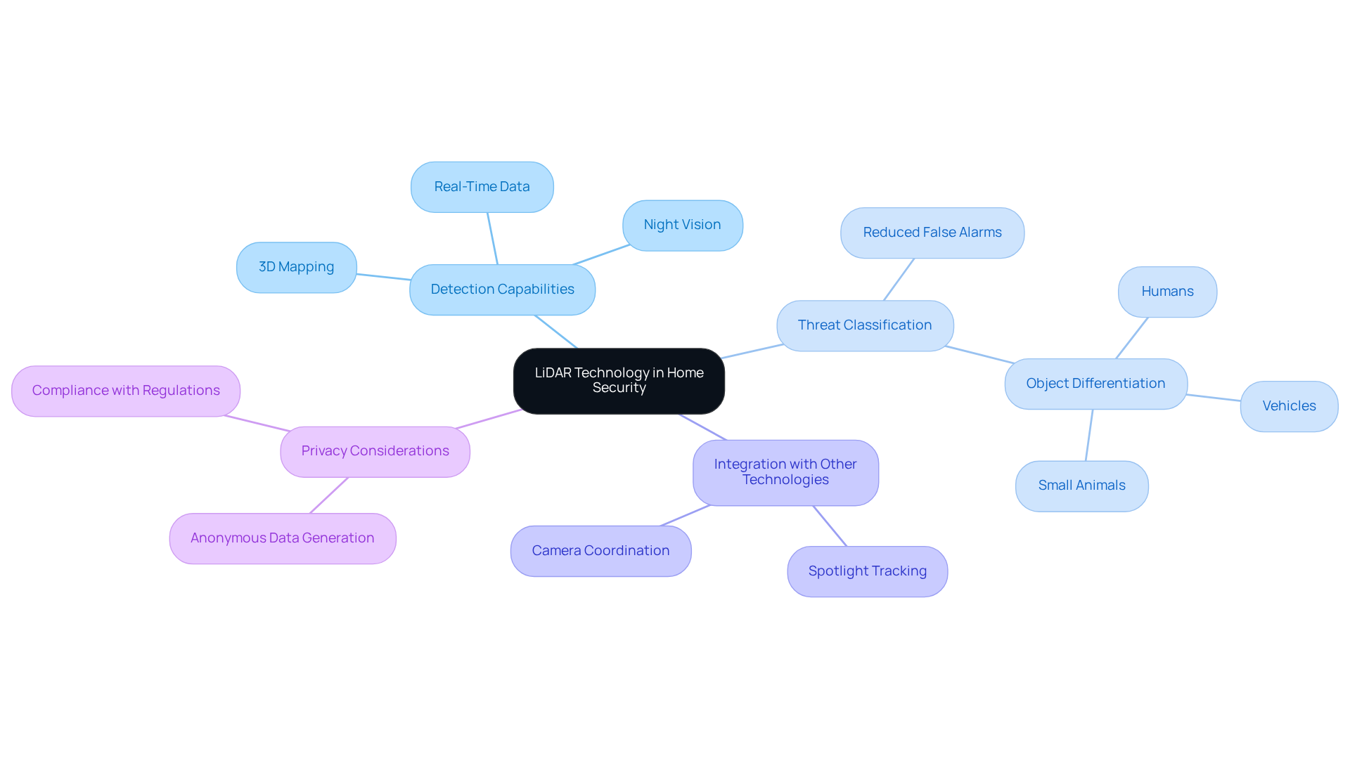 Start at the center with LiDAR technology, then explore the branches to discover its various benefits and features, showing how they contribute to improved home security.
