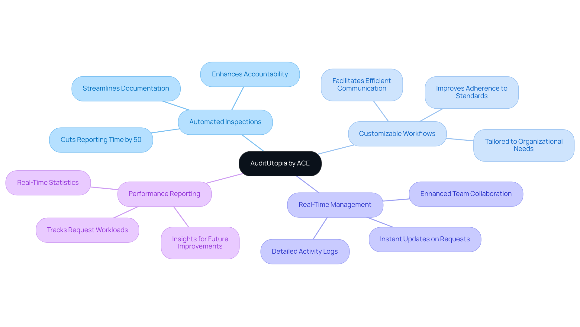 Start at the center with AuditUtopia, then explore how its features connect to the benefits they provide. Each branch shows a different aspect of the system, helping you see the big picture of how it improves audit processes.