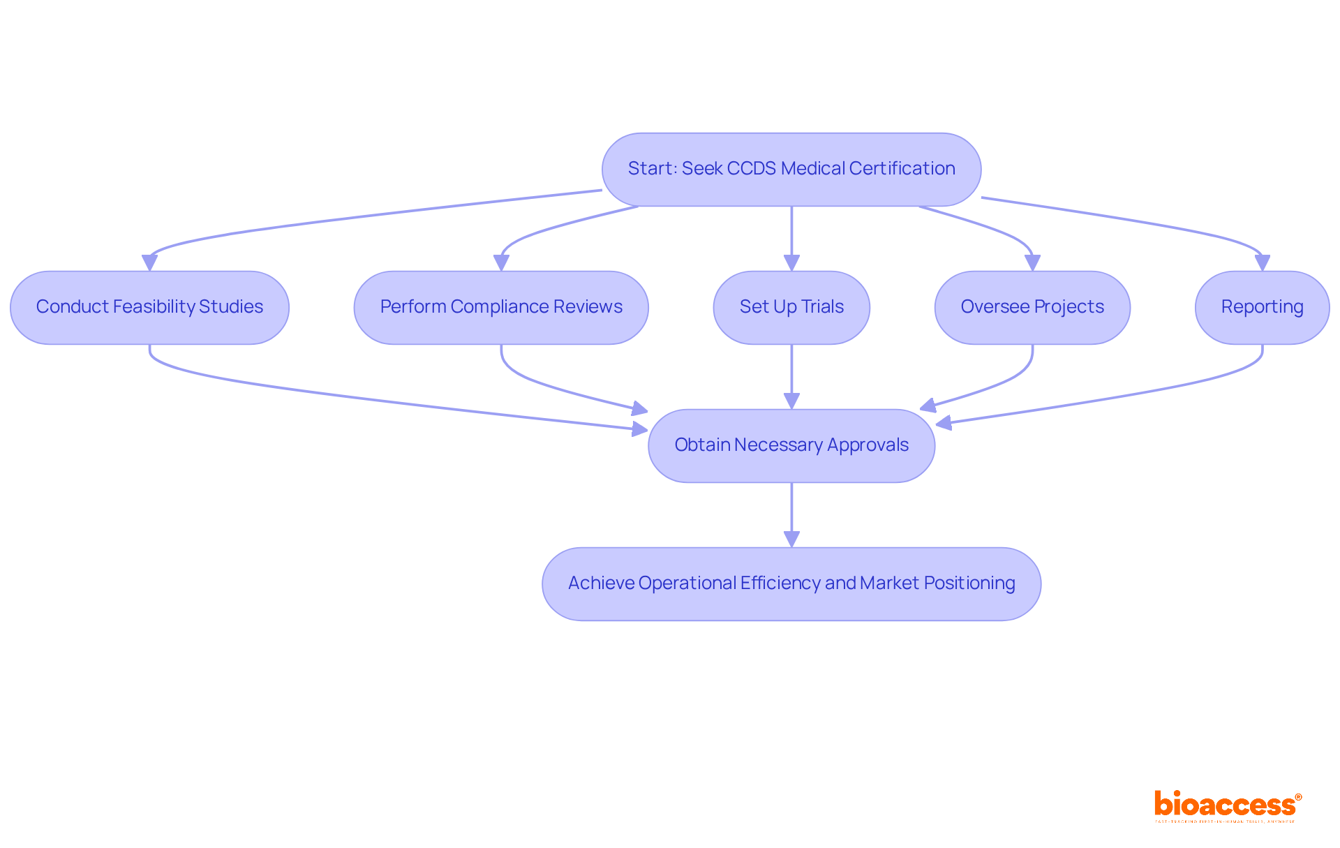 Each box represents a step in the certification process. Follow the arrows to see how each action contributes to achieving certification and improving quality in medical research.