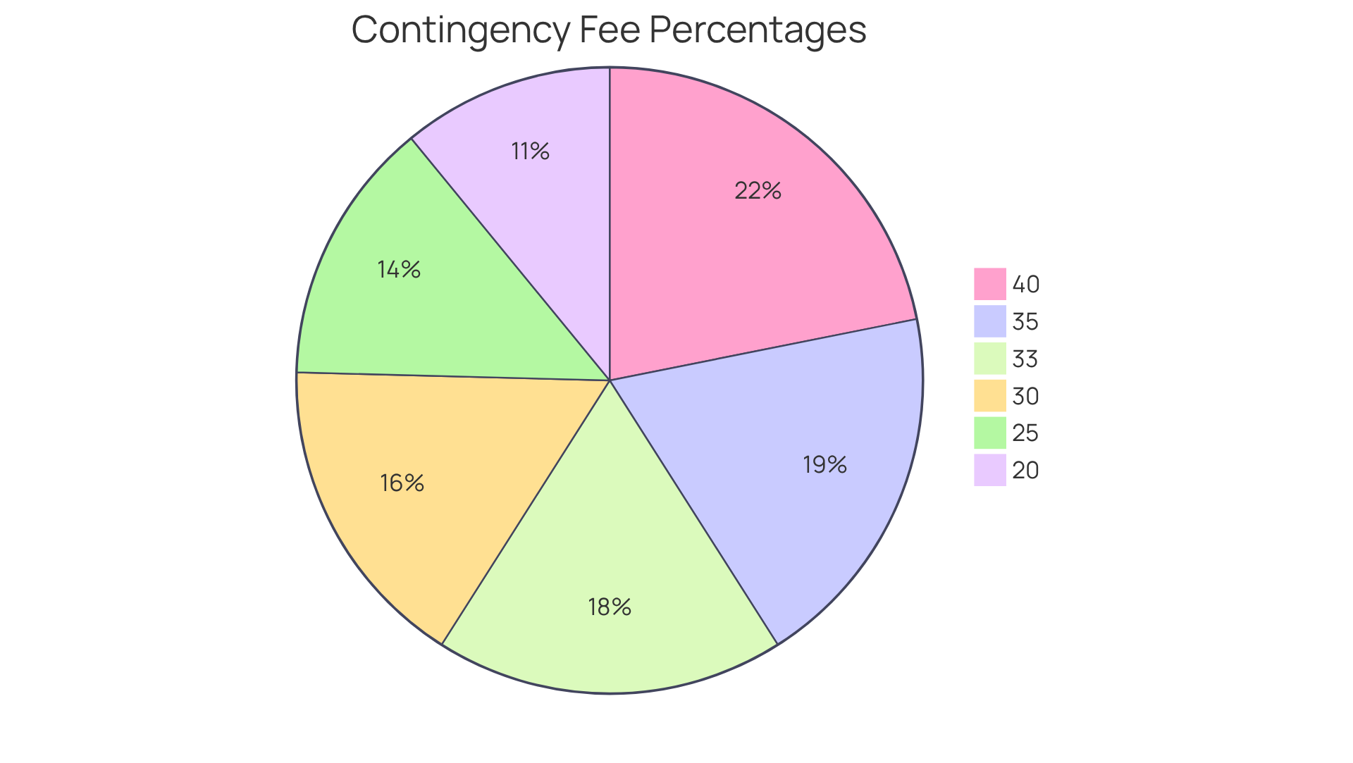 Each slice of the pie shows the percentage of fees that law firms might charge. The larger the slice, the more common that fee percentage is among firms. This helps you see what to expect when choosing a law firm.