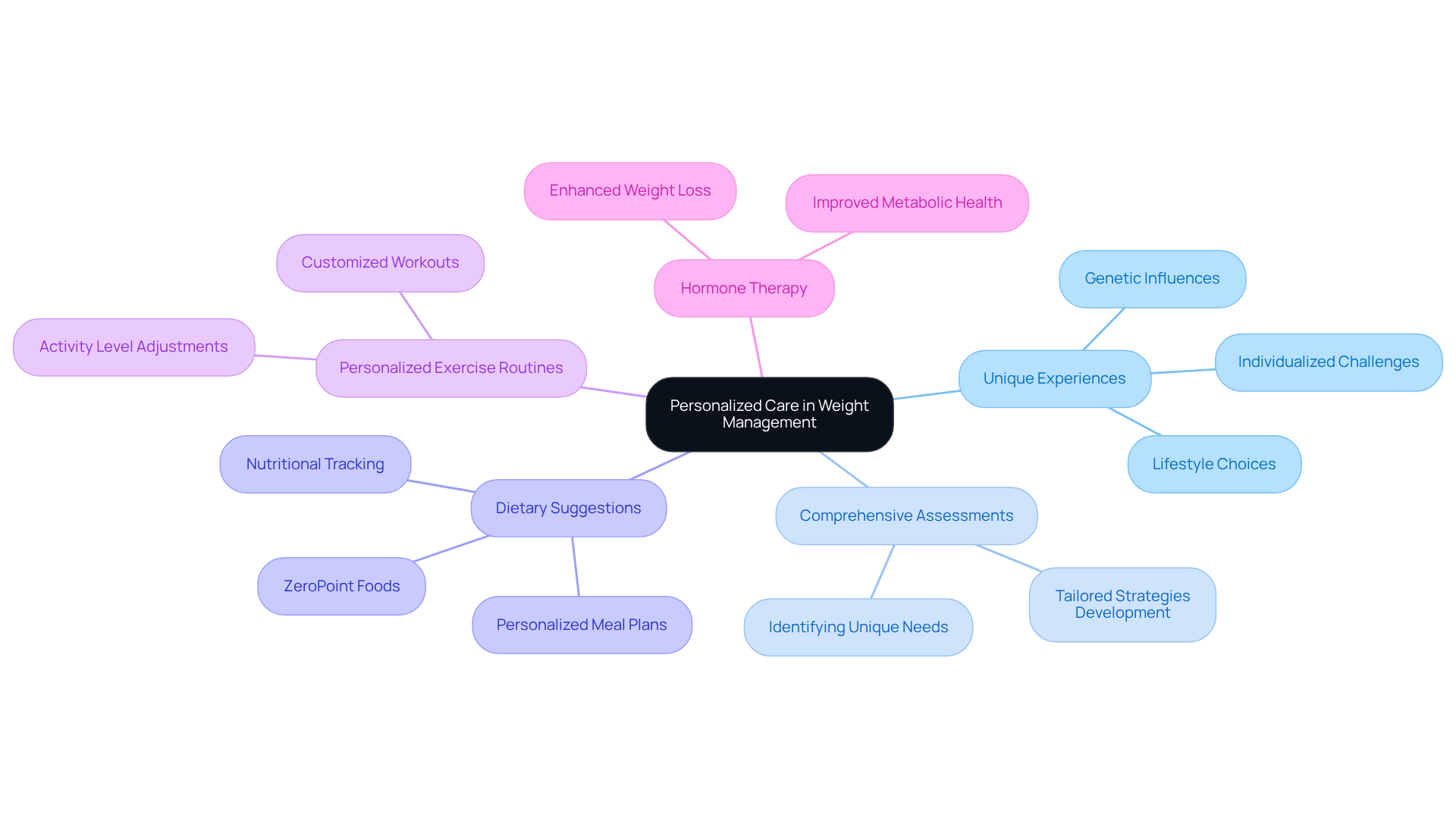 The center represents the main theme of personalized care, while the branches show different aspects of this approach. Each branch highlights how tailored strategies can support women during menopause, making it easier to understand the comprehensive care offered.
